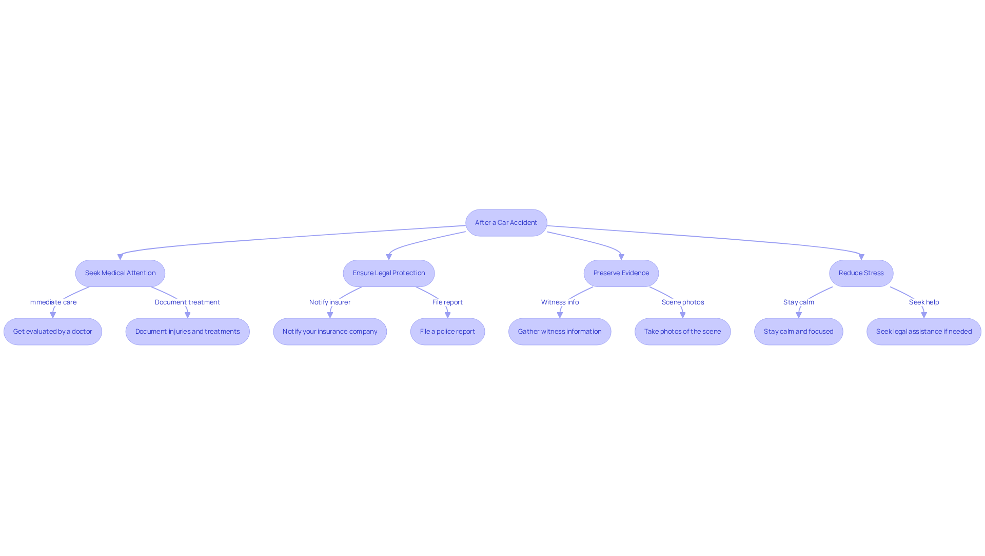 Follow the arrows to see what actions to take after a car accident. Each step is important for your recovery and legal protection, so make sure to address them in order. Follow the arrows to see what actions to take after a car accident. Each step is important for your recovery and legal protection, so make sure to address them in order.