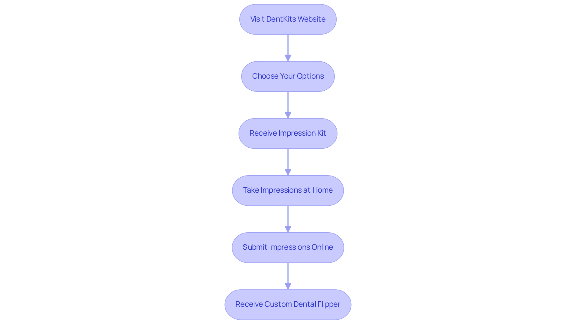 Follow the arrows to see how you can easily get your dental flipper from DentKits, starting from visiting the website to receiving your custom product at home.