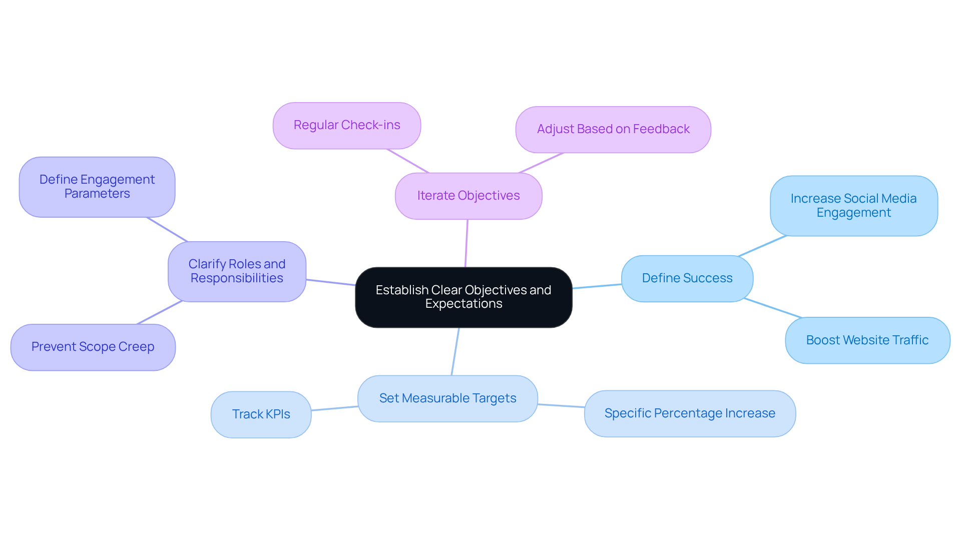 This mindmap starts with the main idea of setting clear objectives at the center. Each branch represents a crucial aspect of this process, helping you see how defining success, setting targets, clarifying roles, and iterating objectives all connect to effective collaboration.