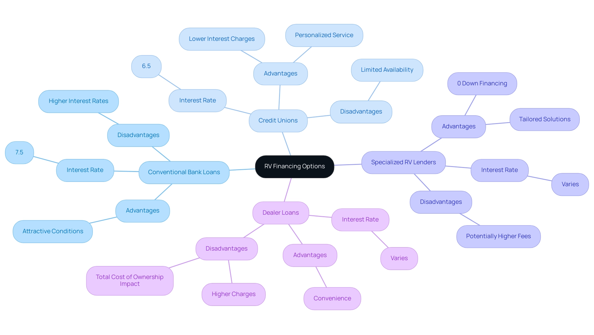 The central node represents RV Financing Options, with branches indicating different financing methods and their respective characteristics.