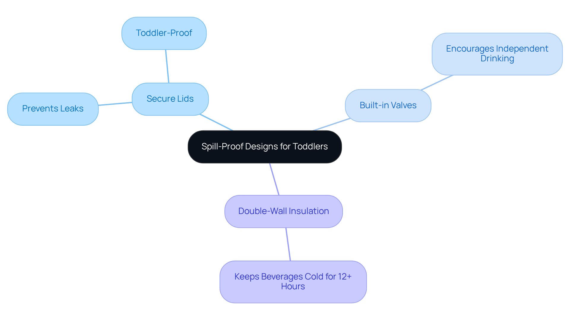 This mindmap shows how spill-proof designs help keep messes at bay while allowing toddlers to drink independently. Each branch highlights a key feature and its benefits, making it easy to understand why these designs are essential for parents.