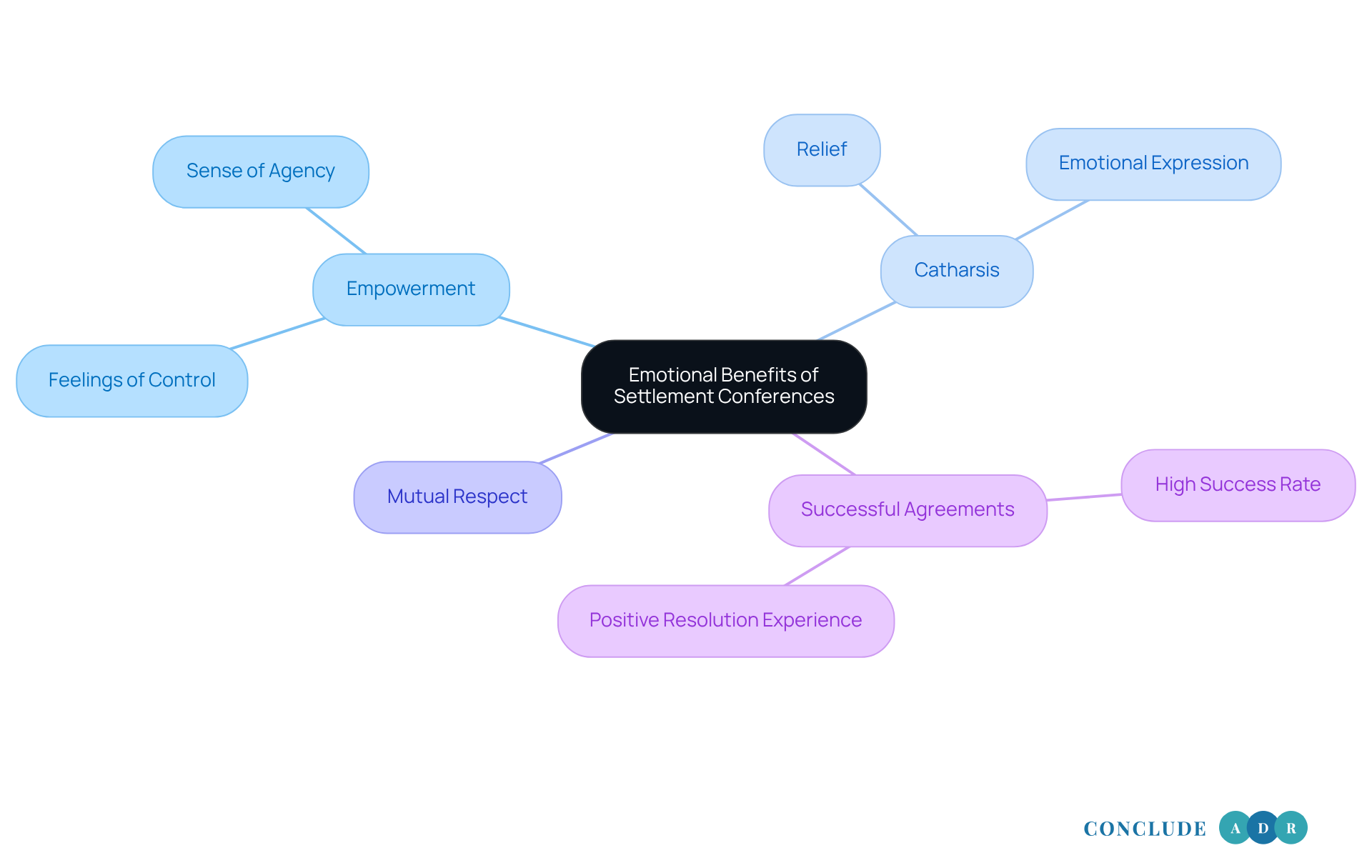 The central idea is the emotional benefits of settlement conferences. Each branch represents a key benefit, showing how they connect to the overall positive experience of negotiation.