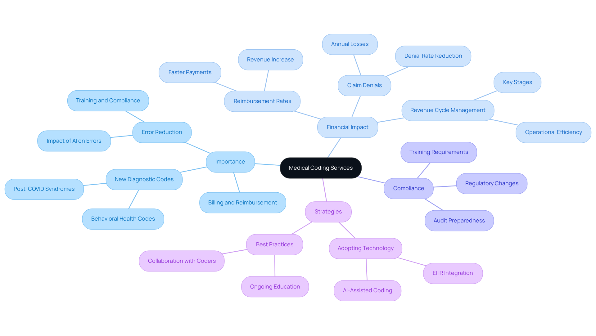 This mindmap starts with the central idea of medical coding services and branches out to show how they are important in various aspects of healthcare. Each branch represents a different area of focus, helping you see how they connect to the overall theme. This mindmap starts with the central idea of medical coding services and branches out to show how they are important in various aspects of healthcare. Each branch represents a different area of focus, helping you see how they connect to the overall theme.