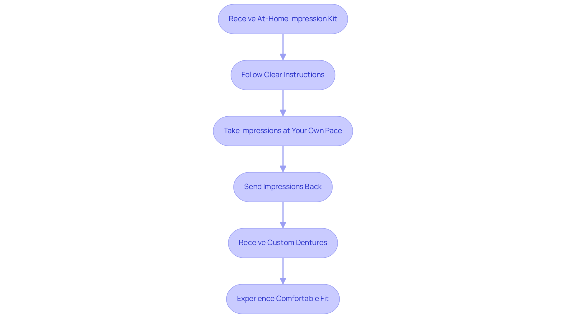 This flowchart guides you through the steps of using DentKits' impression kit. Each box represents a step, leading you from receiving the kit to enjoying your custom dentures.