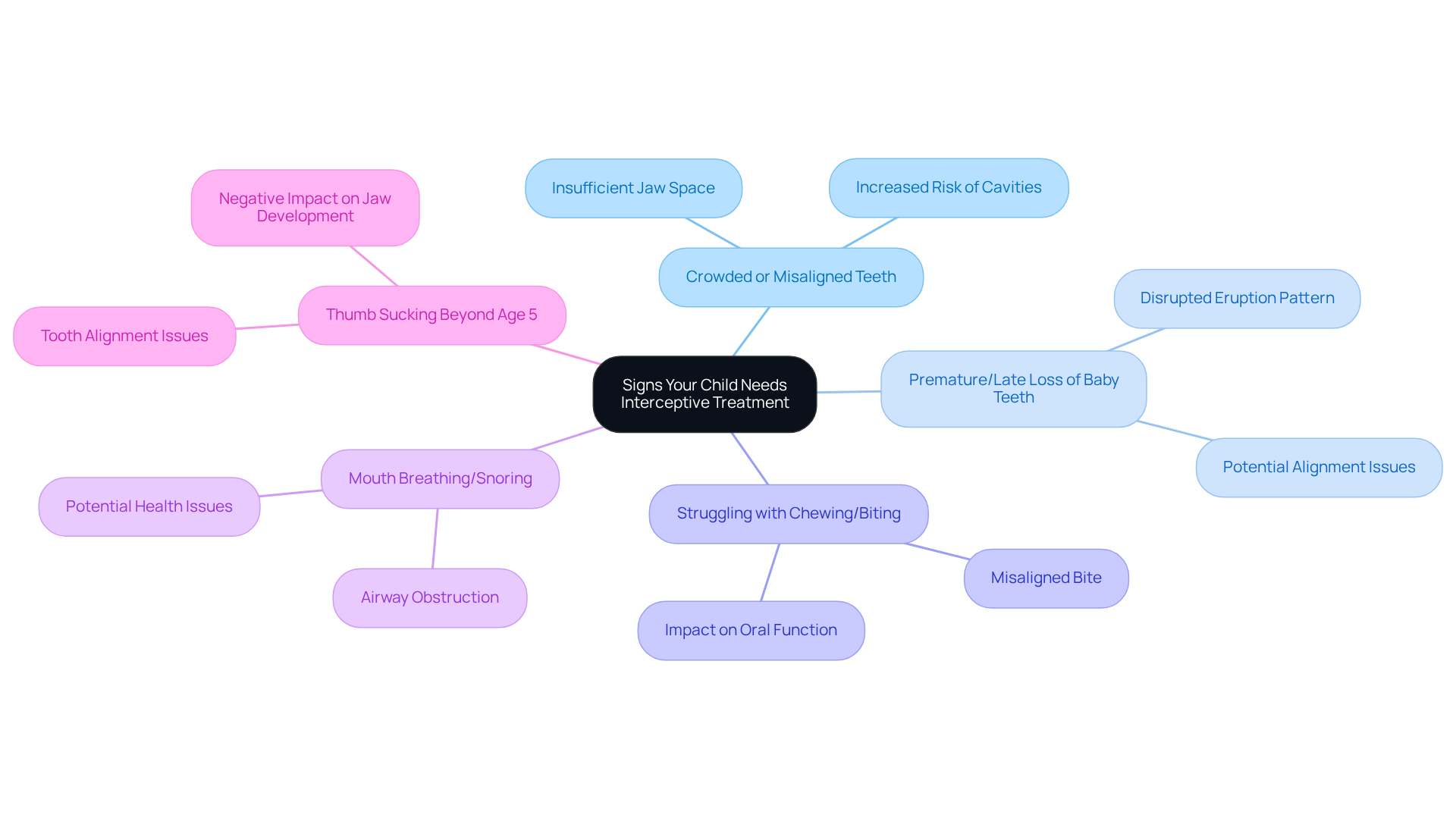 The central idea is the need for treatment, with branches showing different signs to watch for. Each symptom is connected to the main topic, helping you see how they relate to your child's dental health. The central idea is the need for treatment, with branches showing different signs to watch for. Each symptom is connected to the main topic, helping you see how they relate to your child's dental health.