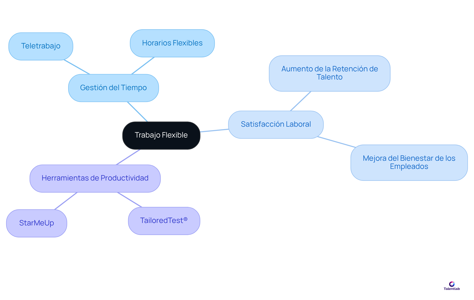 El nodo central representa el concepto de trabajo flexible, mientras que las ramas muestran cómo diferentes aspectos contribuyen a mejorar la productividad y la satisfacción laboral.