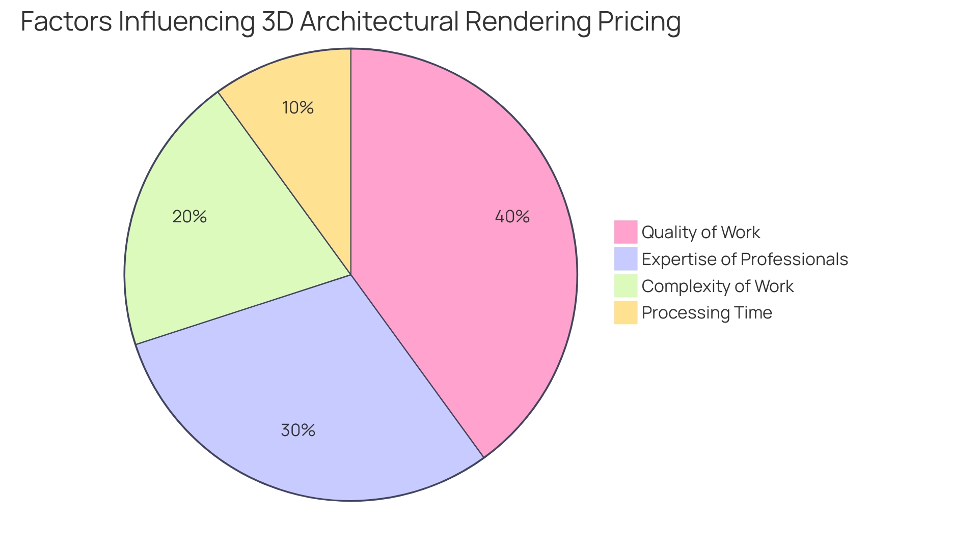 The segments represent different factors (Quality, Expertise, Complexity, Processing Time) contributing to the overall price of 3D architectural rendering services.