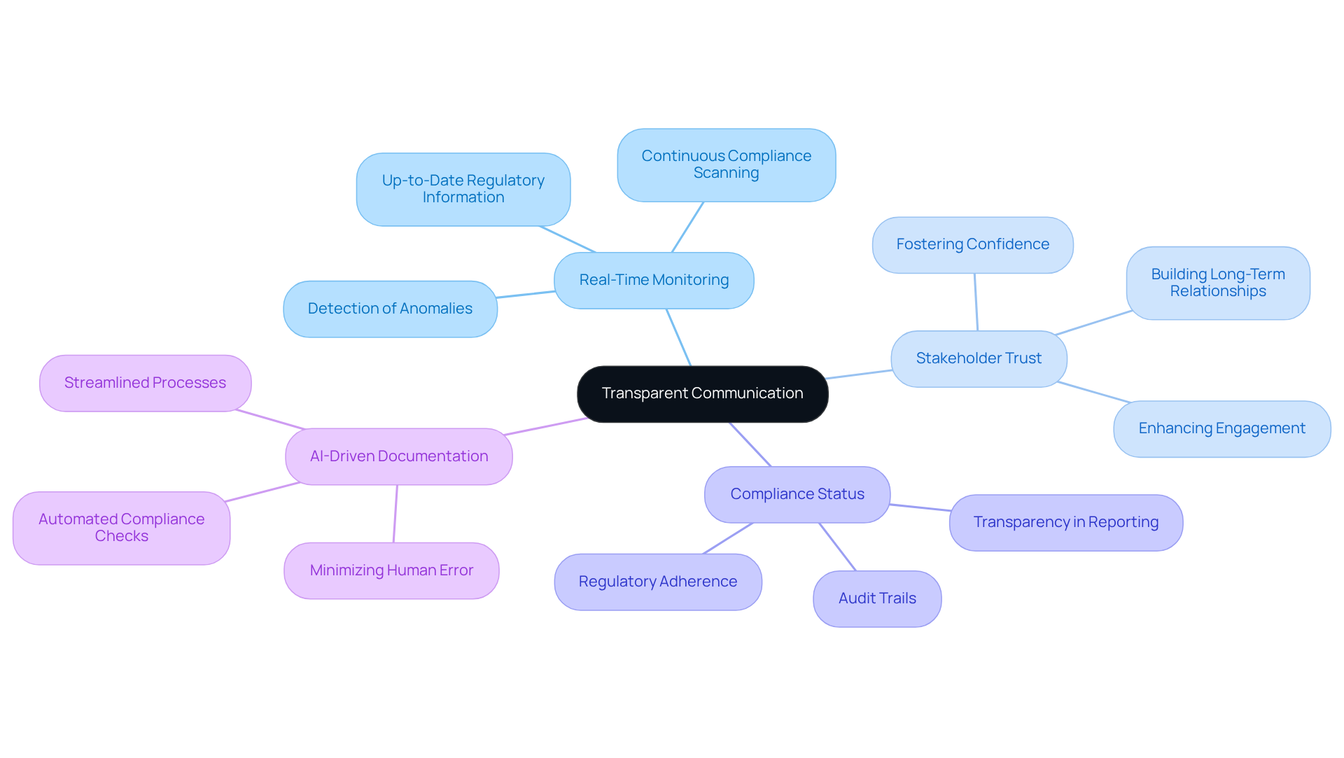 Start at the center with the main idea of transparent communication, then explore how real-time updates and AI tools build trust with stakeholders. Each branch represents a key aspect of this process.