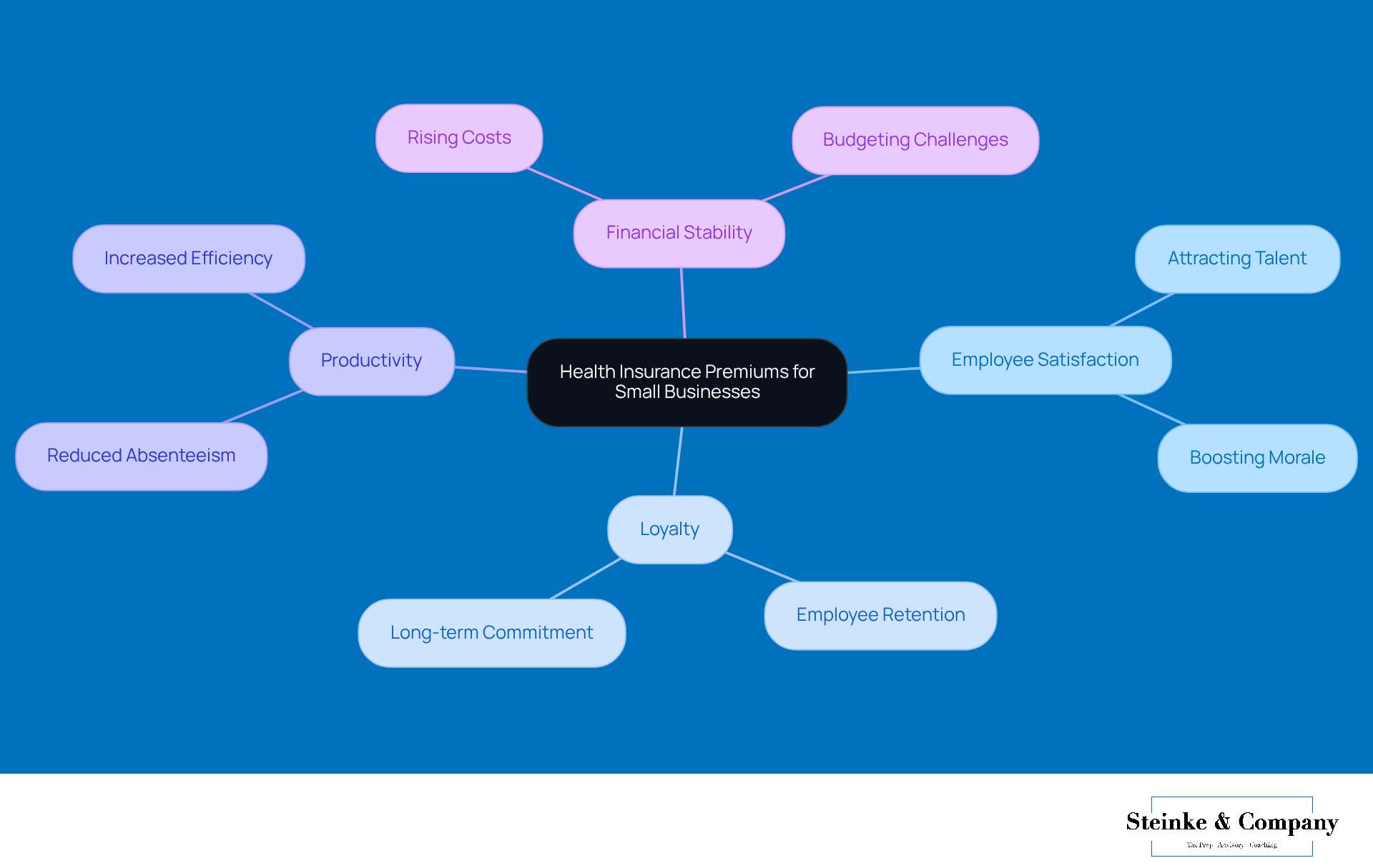 The center shows the main topic, while the branches illustrate how health insurance impacts various aspects of small business operations. Follow the branches to see how each factor connects to the overall discussion. The center shows the main topic, while the branches illustrate how health insurance impacts various aspects of small business operations. Follow the branches to see how each factor connects to the overall discussion.