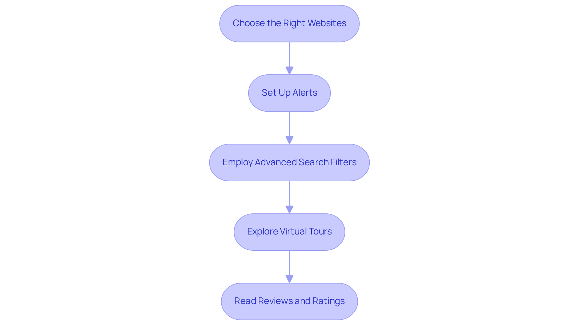 Each box represents a step in the process of finding home listings online. Follow the arrows to see how to effectively navigate through each action to enhance your home search.