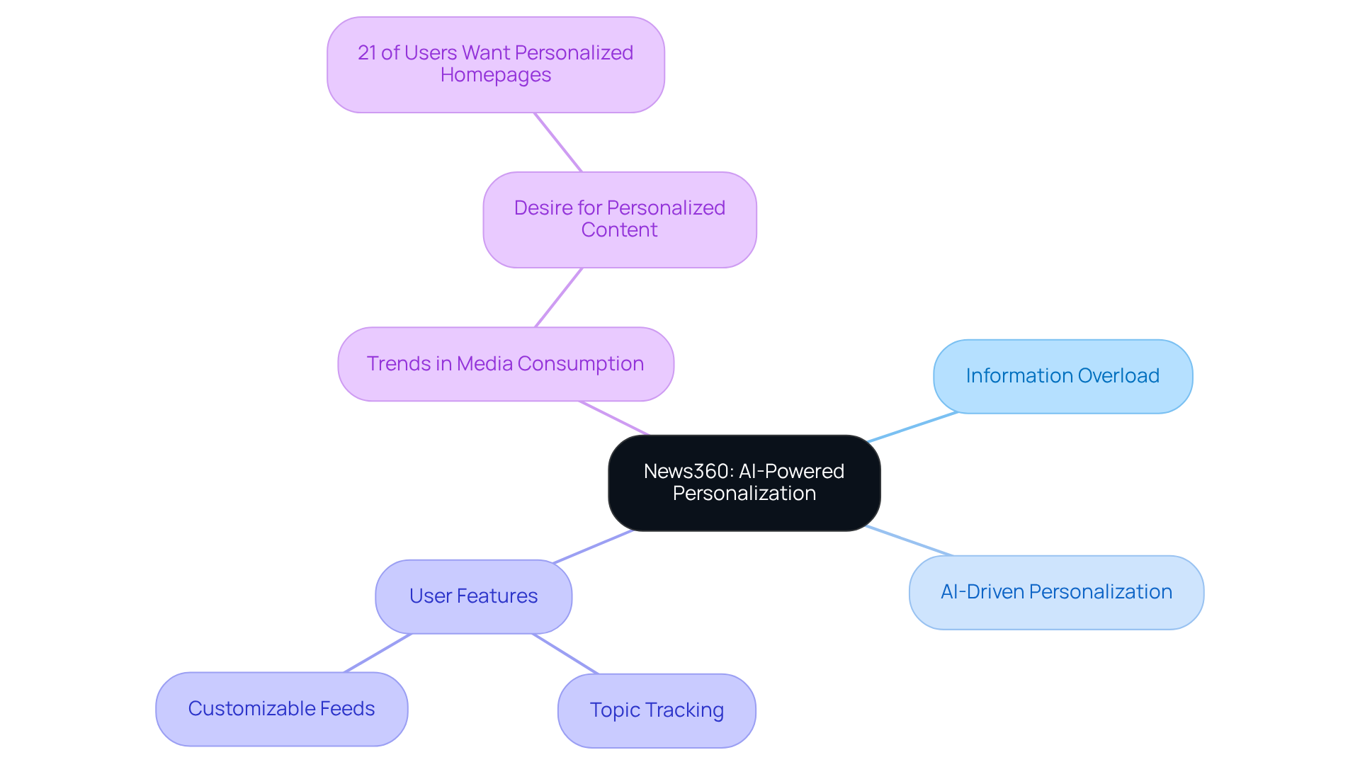 This mindmap starts with News360 at the center, showing how it tackles information overload through AI. Each branch represents a key aspect of the service, helping you understand how it personalizes news for users and the trends shaping media consumption.