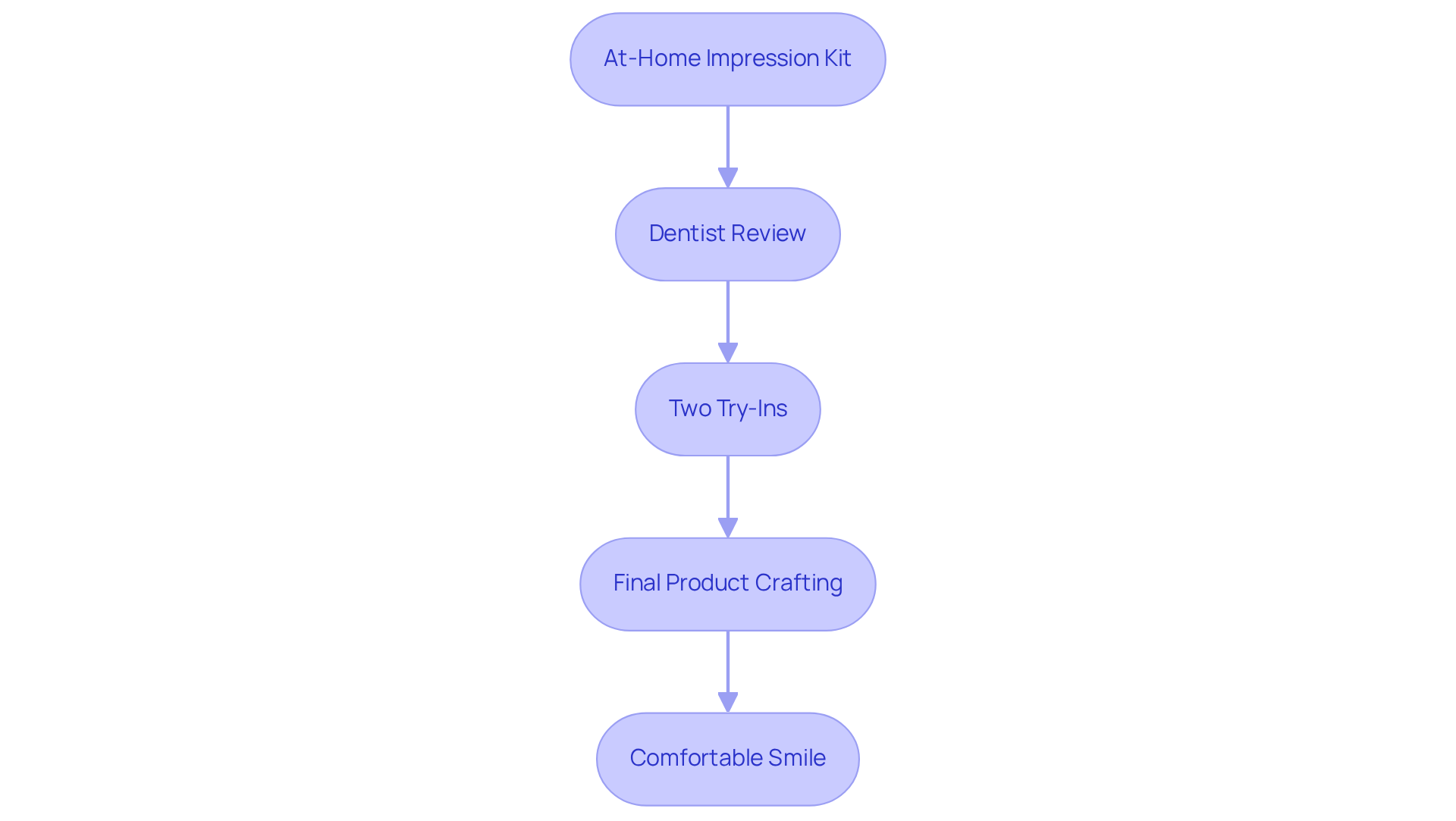 Each box represents a step in your journey to a perfect smile. Follow the arrows to see how you move from taking impressions at home to receiving your final dental prosthetic.