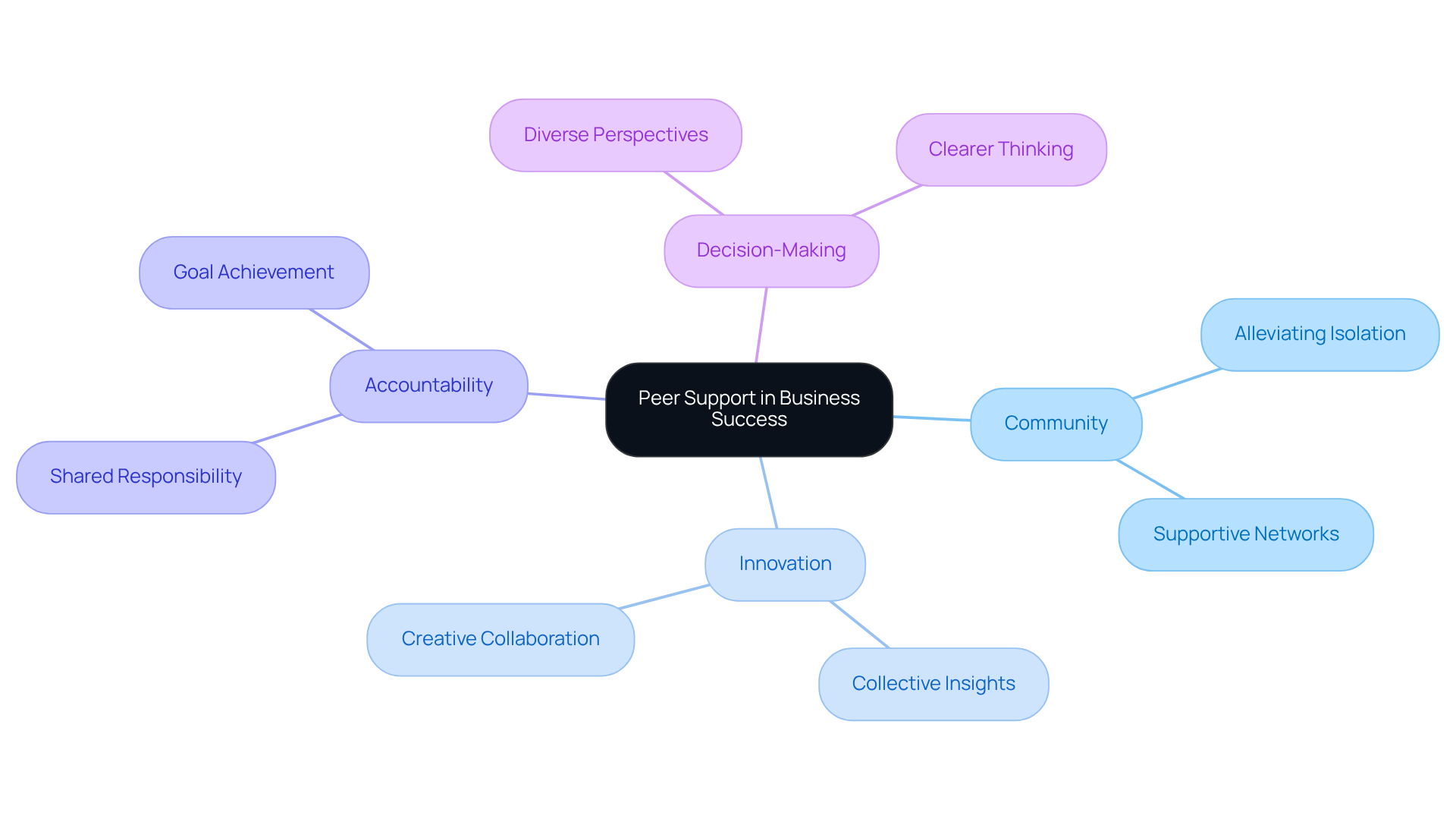 The center represents the main idea of peer support, while the branches show how it contributes to various aspects of business success. Each sub-branch provides more detail on how peer support can help leaders navigate challenges and achieve their goals.