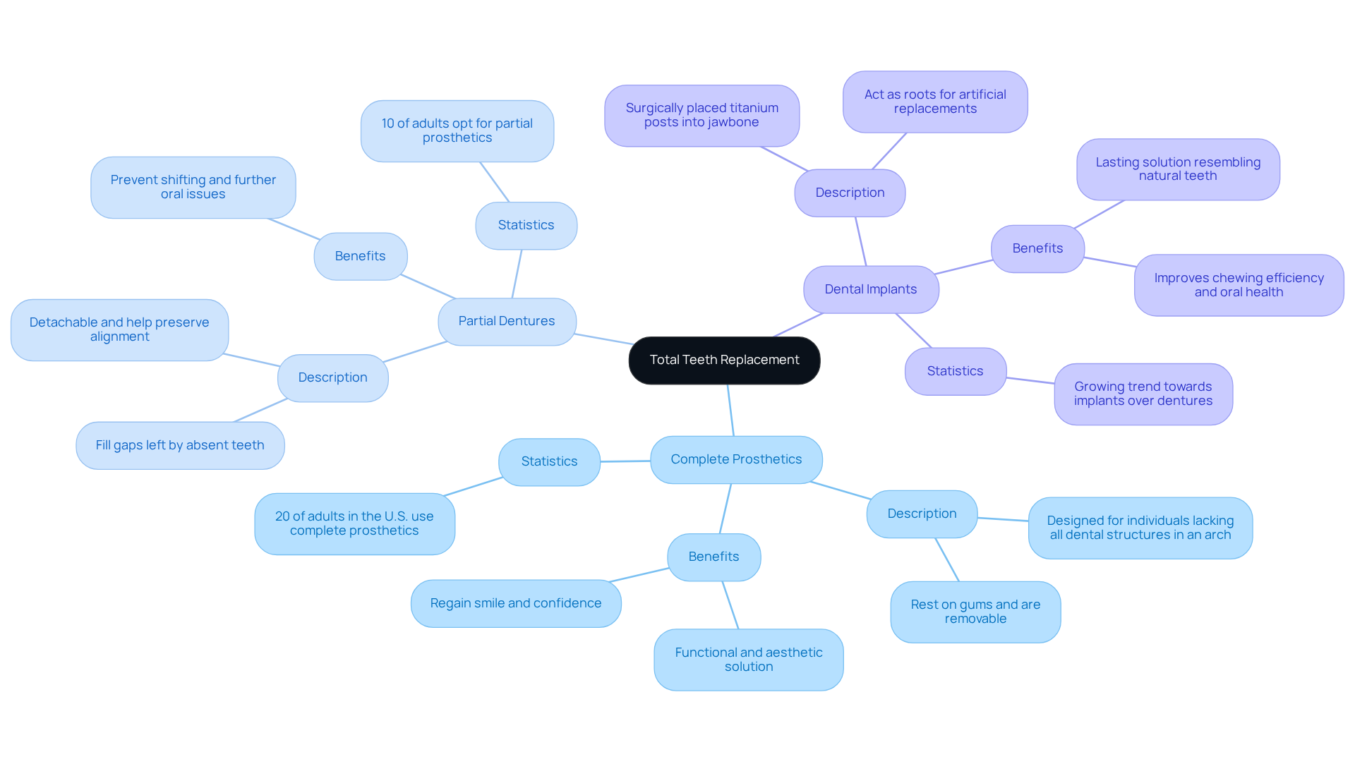 The central node represents the main topic, while the branches show different options for teeth replacement. Each sub-branch provides more details about the specific type, helping you understand the choices available.