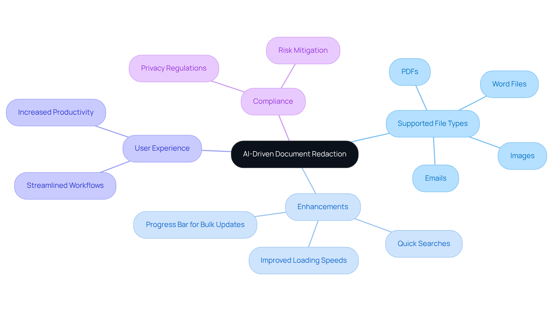The central node showcases the main theme, while branches represent related concepts, helping you understand how AI redaction interacts with different document types and enhancements. The central node showcases the main theme, while branches represent related concepts, helping you understand how AI redaction interacts with different document types and enhancements.