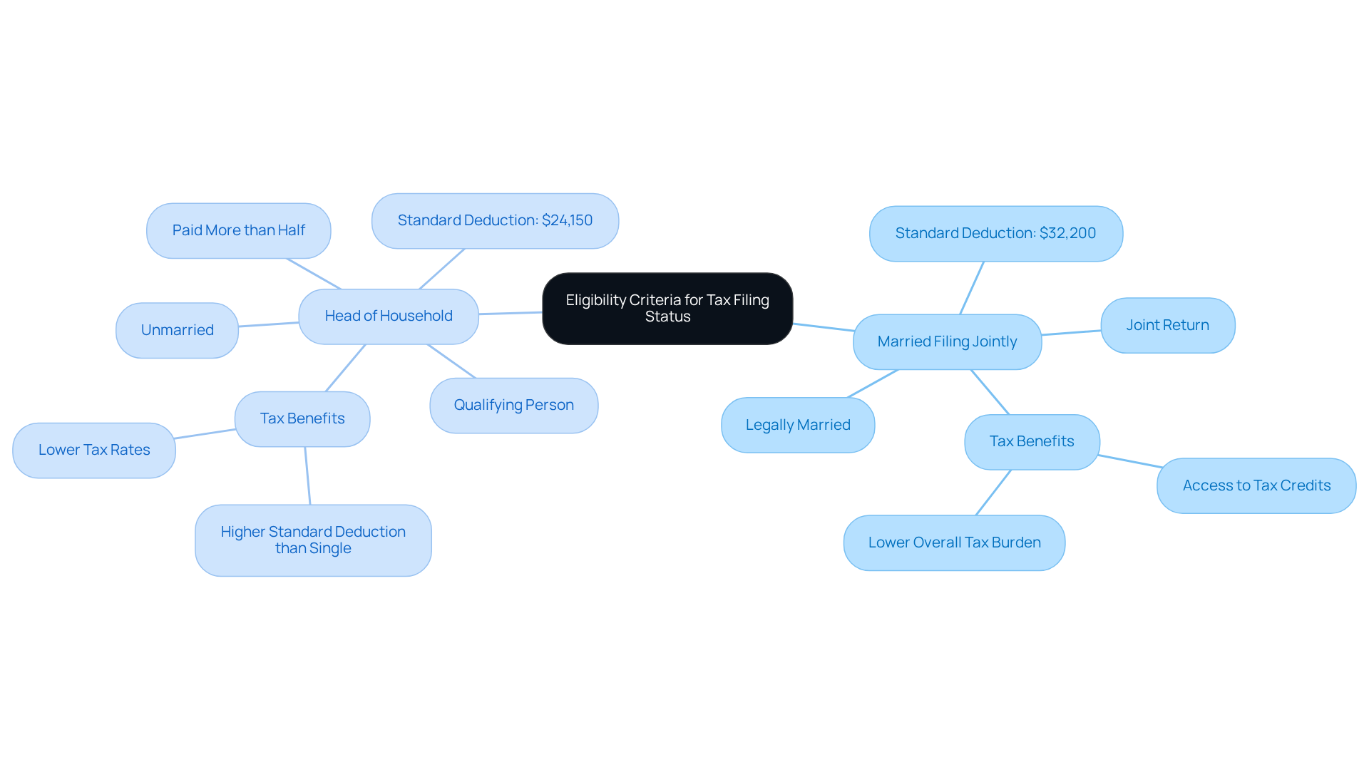 The central node represents the main topic, while the branches show the two filing statuses. Each sub-branch details the specific criteria and benefits, helping you understand what you need to qualify for each status. The central node represents the main topic, while the branches show the two filing statuses. Each sub-branch details the specific criteria and benefits, helping you understand what you need to qualify for each status.