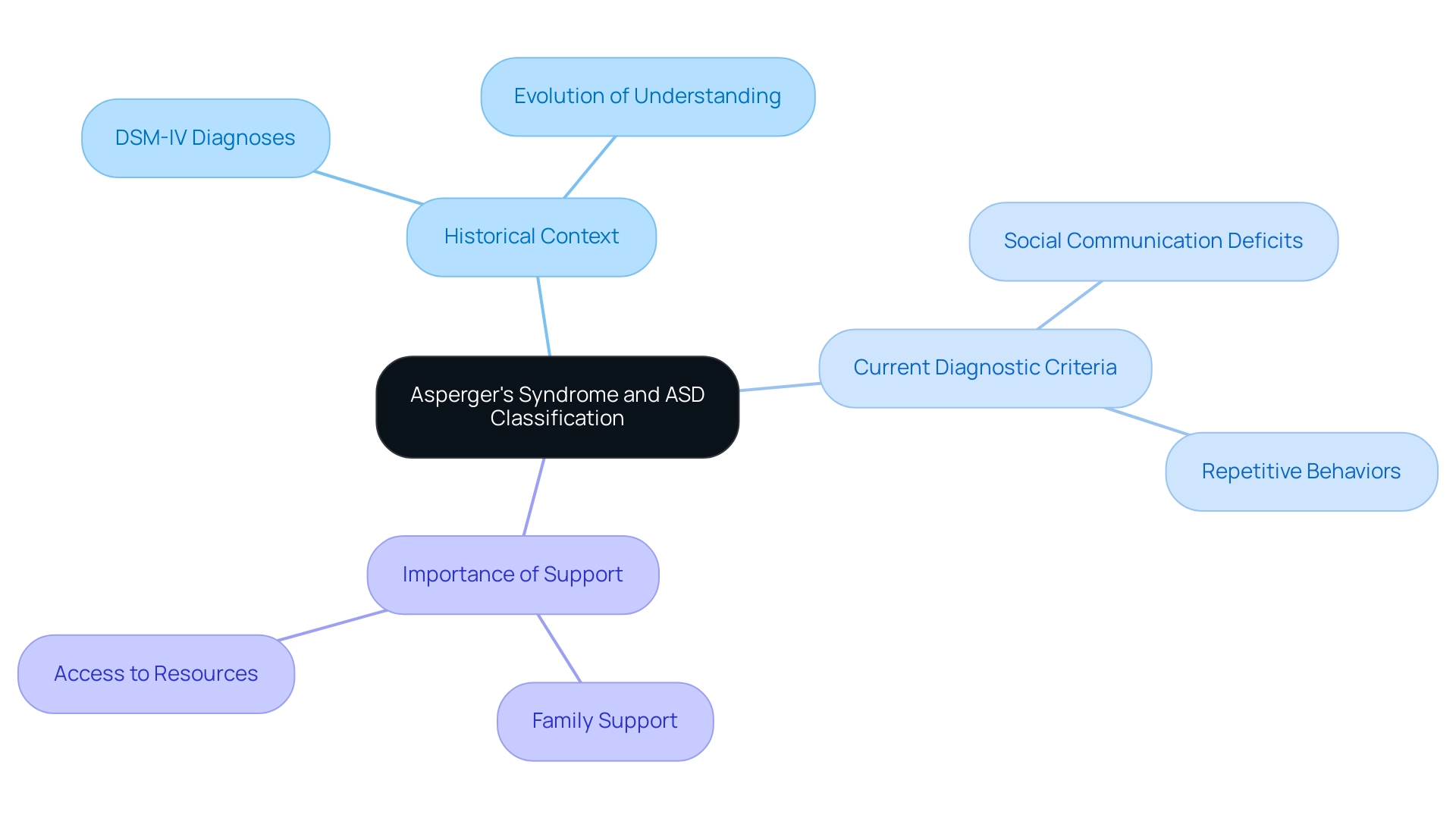 The central node represents Asperger's Syndrome within the ASD framework, with branches detailing historical context, current criteria, and support importance.