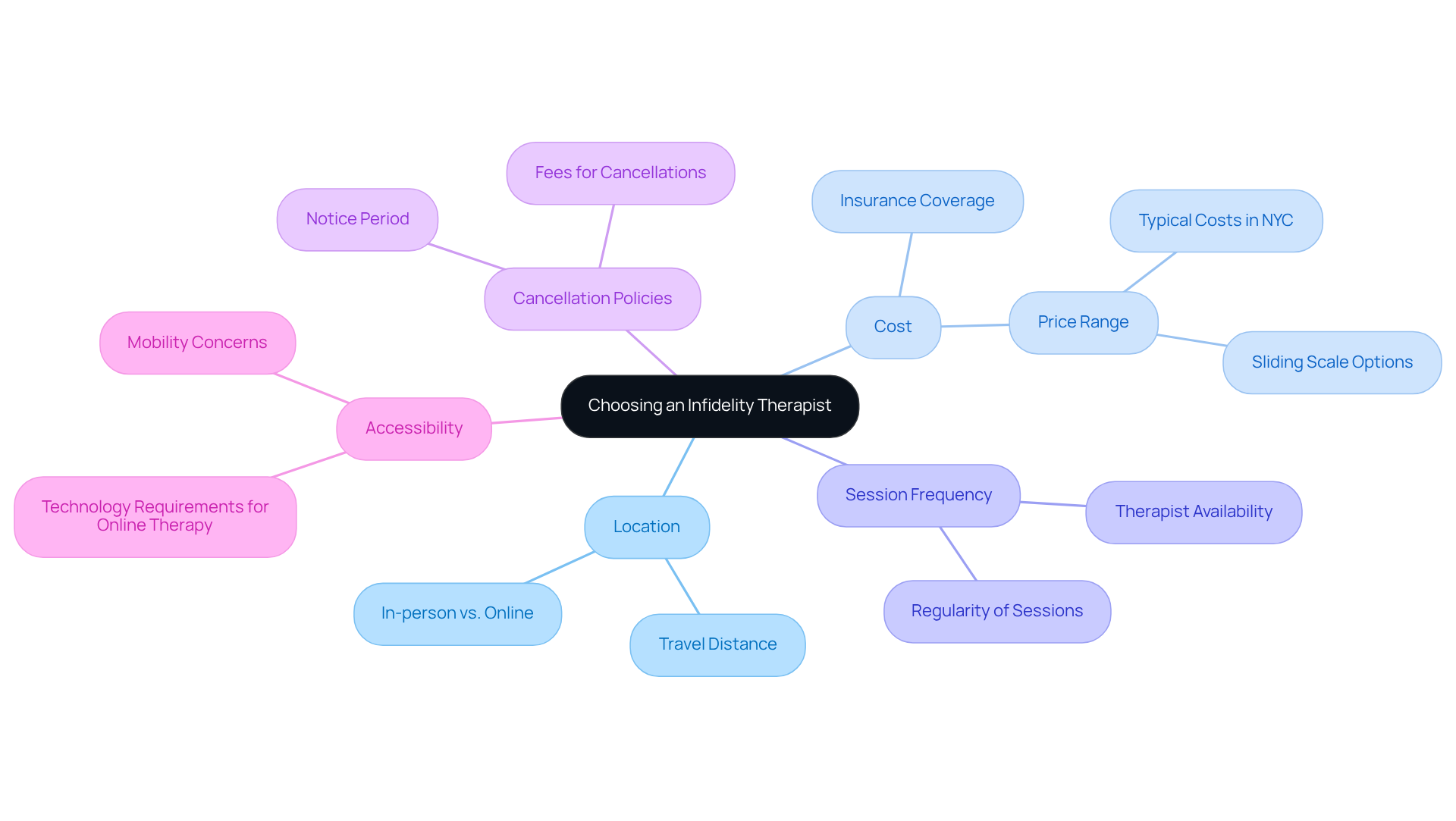 This mindmap helps you visualize the important factors to think about when selecting a therapist. Each branch represents a key consideration, and the sub-branches provide specific details or questions to guide your decision-making.