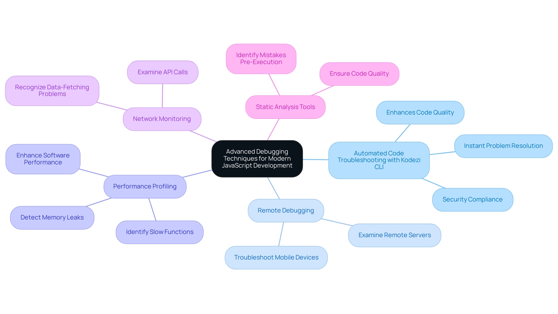 The central node represents the overall theme of debugging techniques, with branches indicating various strategies and their respective descriptions.