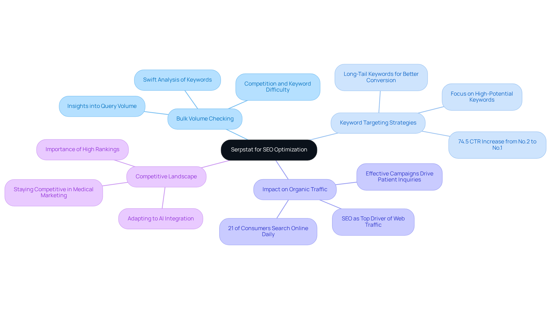The central node presents Serpstat, with branches showing how it supports various aspects of SEO strategy. Each sub-node provides detailed insights or statistics that illustrate the importance of effective SEO in the medical field. The central node presents Serpstat, with branches showing how it supports various aspects of SEO strategy. Each sub-node provides detailed insights or statistics that illustrate the importance of effective SEO in the medical field.