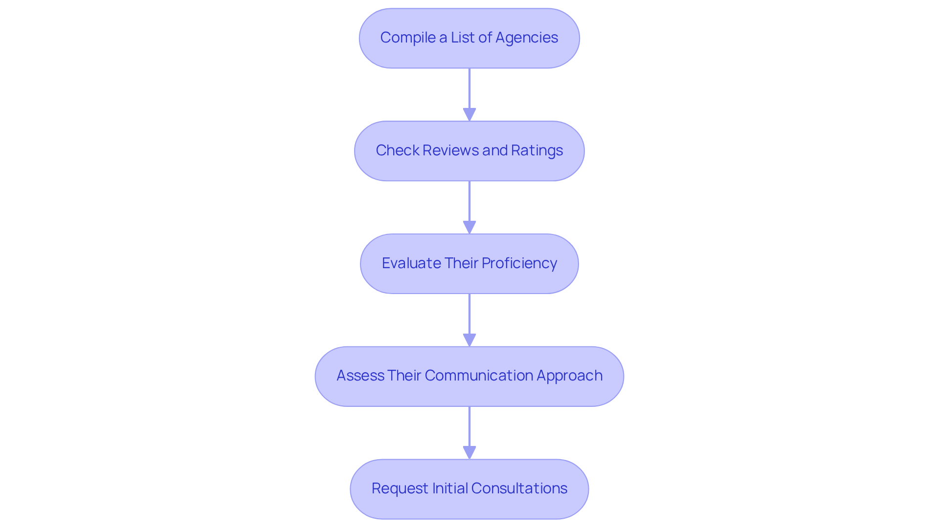 Each box represents a step in the evaluation process. Follow the arrows to see how to move from one step to the next, ensuring a thorough assessment of potential web design agencies.