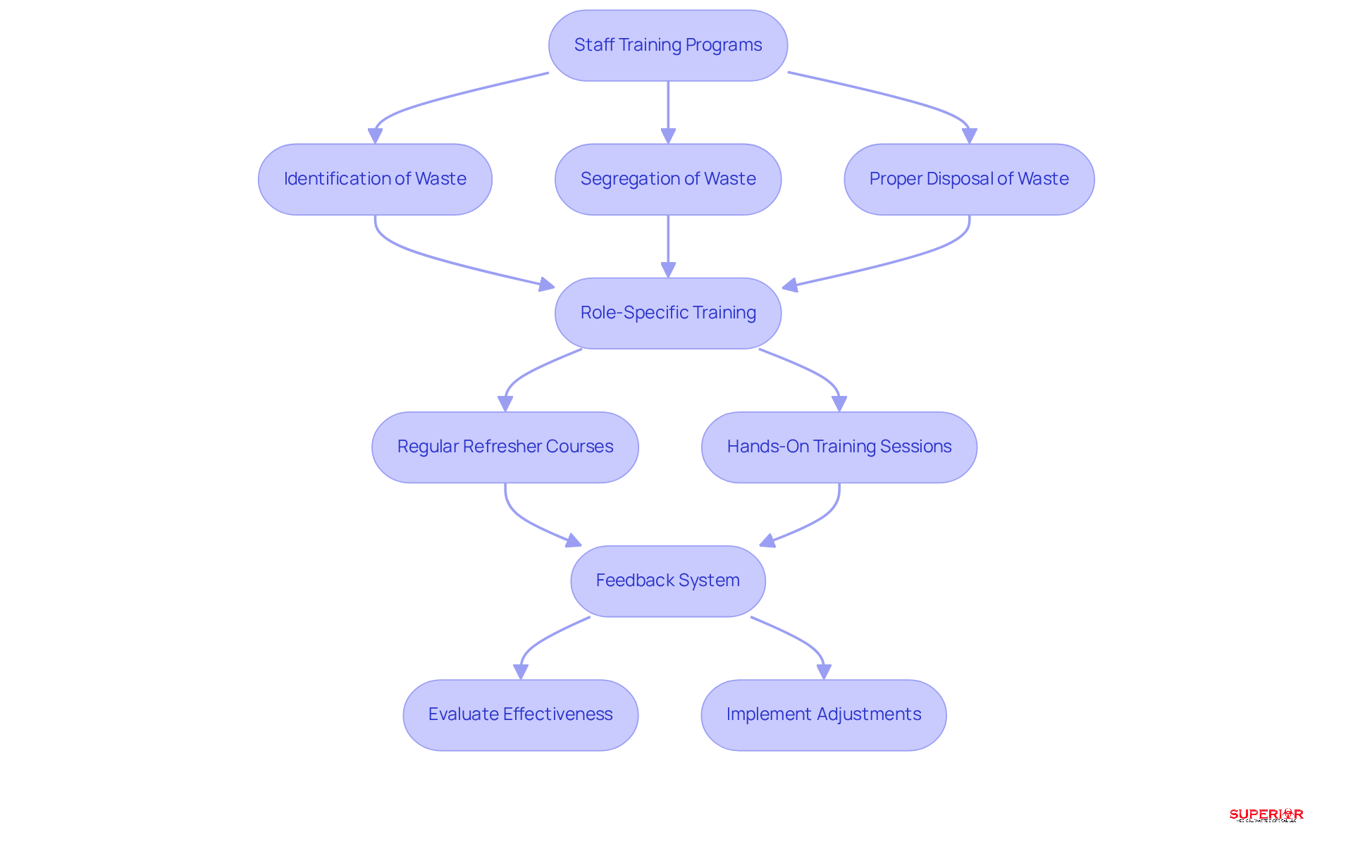 This flowchart outlines the steps in implementing effective staff training for waste management. Each box represents a key component, and the arrows show how they connect in the training process.