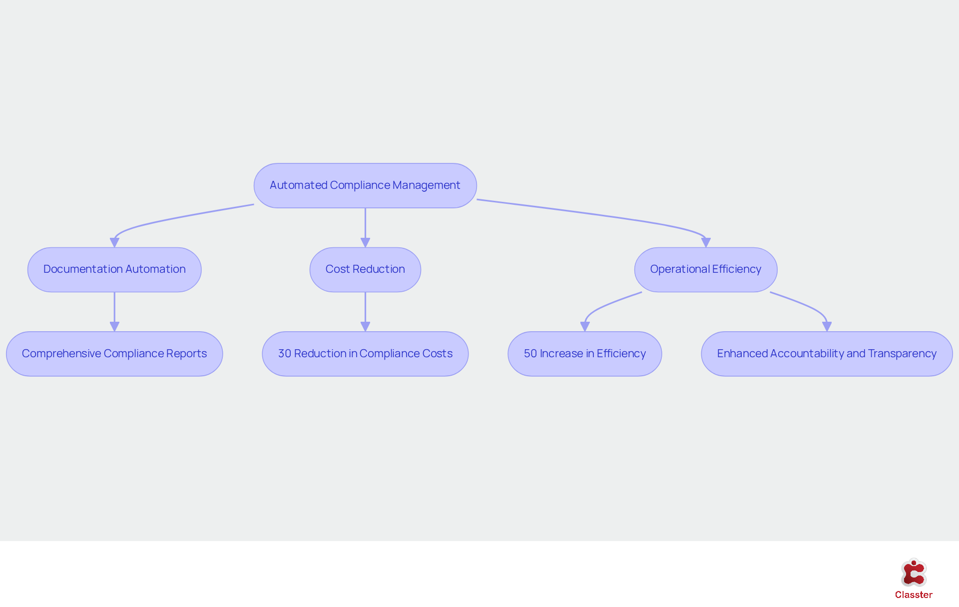 Follow the arrows to see how automation in compliance management leads to various benefits. Each step shows how schools can improve their processes and reduce costs.