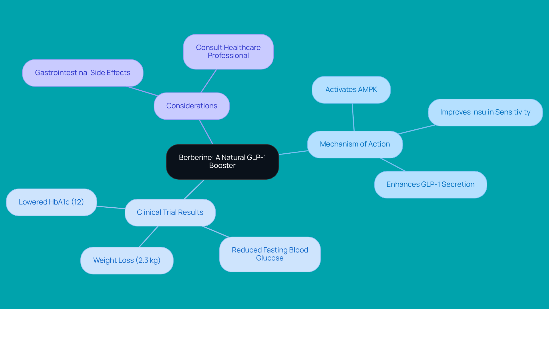 The central node represents berberine, while the branches show its mechanisms, results from studies, and important considerations. Each branch helps you understand how berberine can support your weight management journey. The central node represents berberine, while the branches show its mechanisms, results from studies, and important considerations. Each branch helps you understand how berberine can support your weight management journey.
