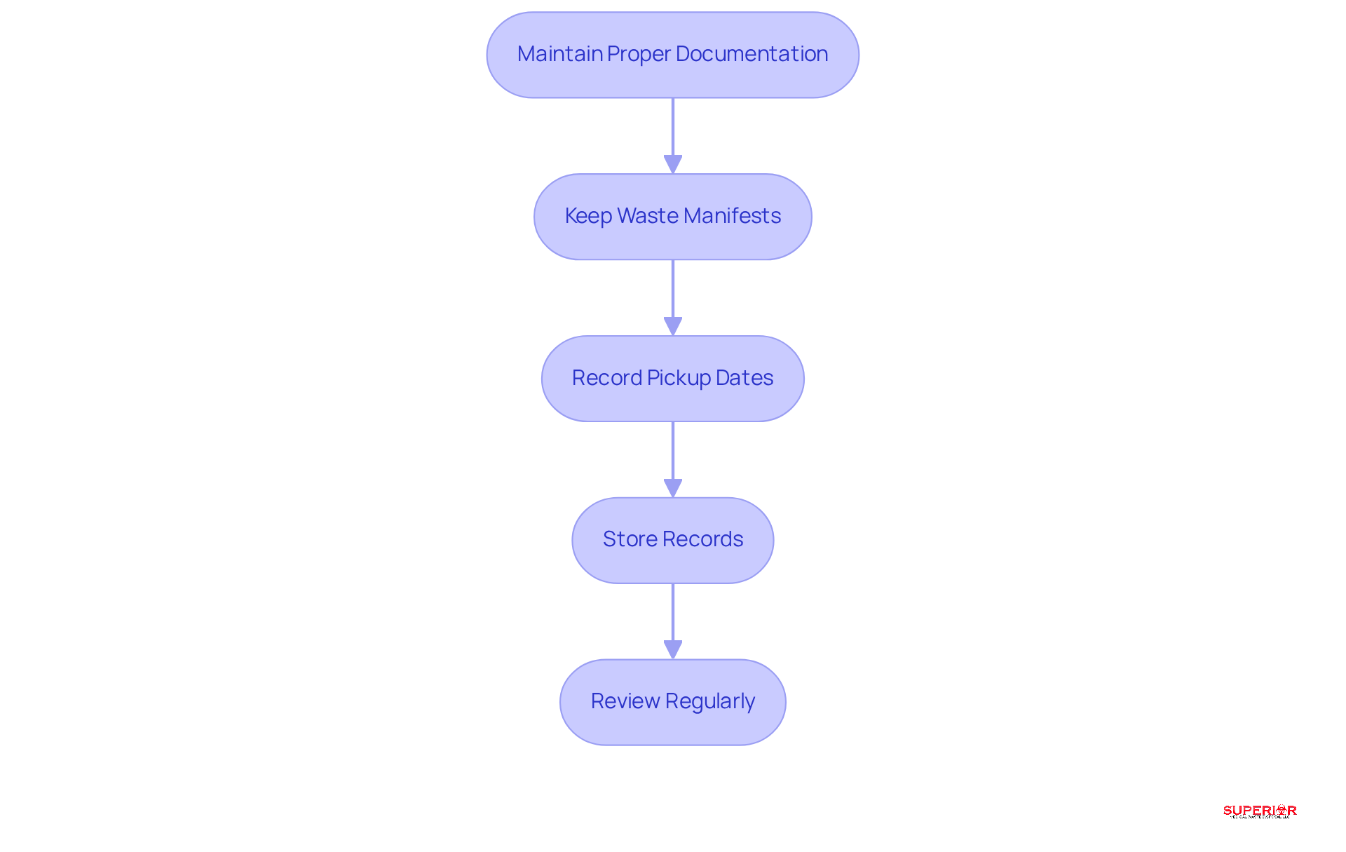Each box represents a key practice in maintaining documentation. Follow the arrows to see how each step contributes to compliance and effective waste management.