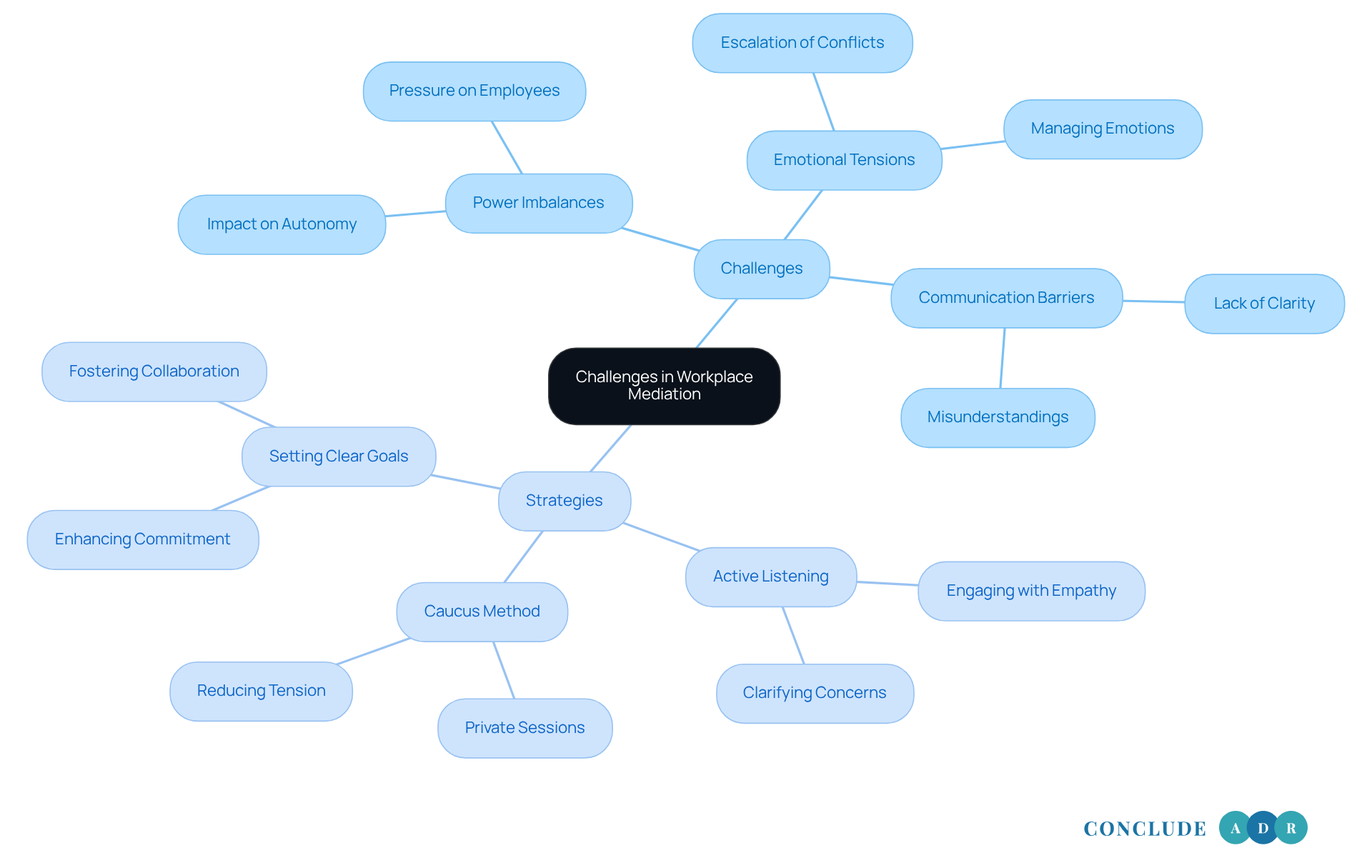The central node represents the main topic. Each branch shows a challenge or strategy related to workplace mediation. Explore the sub-branches for more details on techniques and methods that can help resolve conflicts effectively.