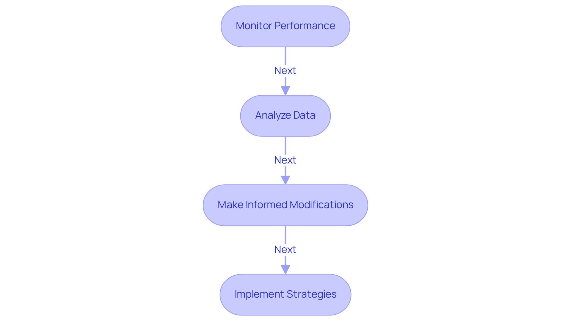 Follow the arrows to see how each step leads to the next in optimizing advertising strategies. Each box represents a key action in the process.