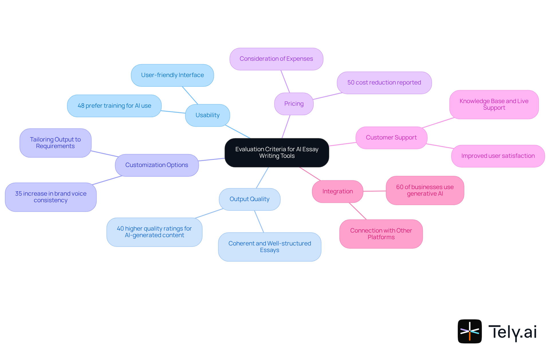 The central node represents the overall topic, with branches for each key criterion. Sub-branches provide supporting details or statistics to help illustrate the importance of each criterion. The central node represents the overall topic, with branches for each key criterion. Sub-branches provide supporting details or statistics to help illustrate the importance of each criterion.