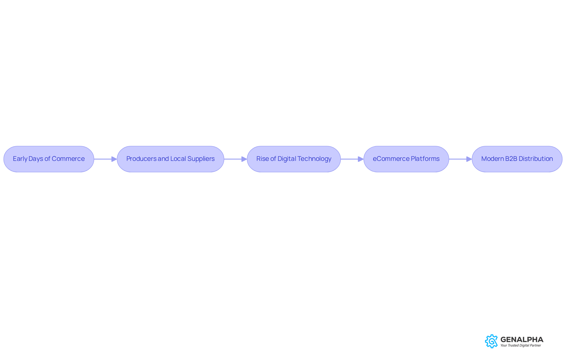 This flowchart shows how B2B distribution has changed over time, from local suppliers in the past to the digital solutions we see today. Each box represents a key stage in this evolution.