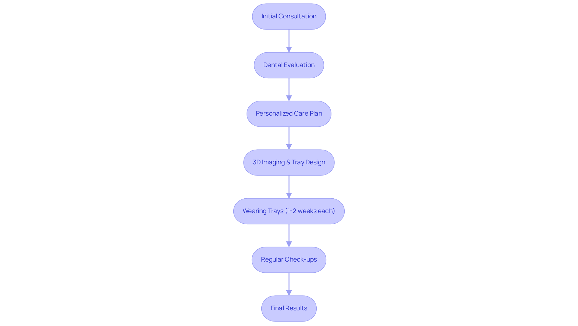 This flowchart outlines the steps involved in the Invisalign treatment. Start at the top with the consultation, and follow the arrows down to see how each step leads to the next, ultimately resulting in a confident smile! This flowchart outlines the steps involved in the Invisalign treatment. Start at the top with the consultation, and follow the arrows down to see how each step leads to the next, ultimately resulting in a confident smile!