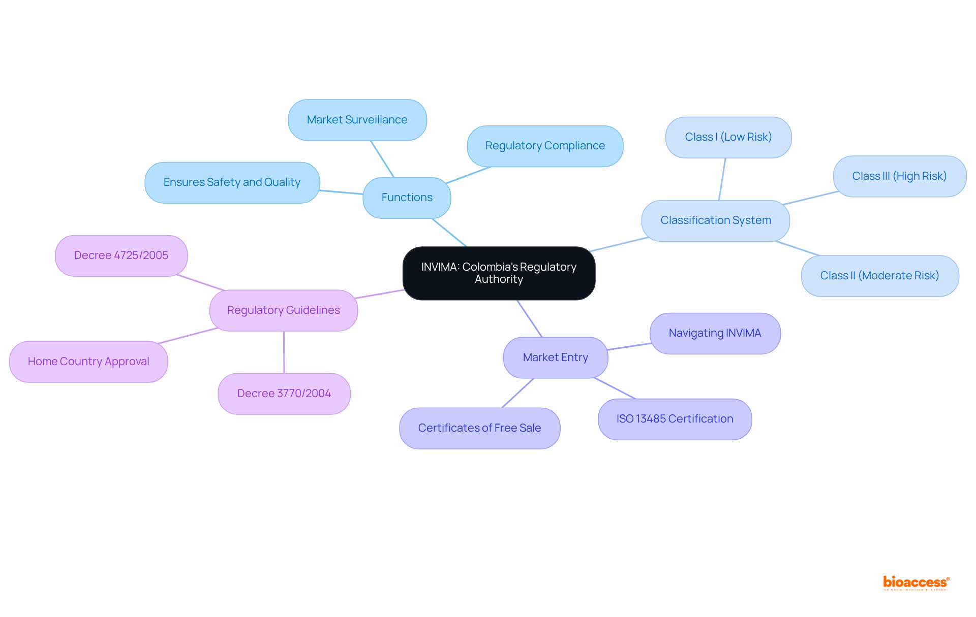 The central node represents INVIMA, while branches illustrate its functions, product classifications, and guidelines for market entry. Follow the branches to explore how each aspect relates to regulatory processes.