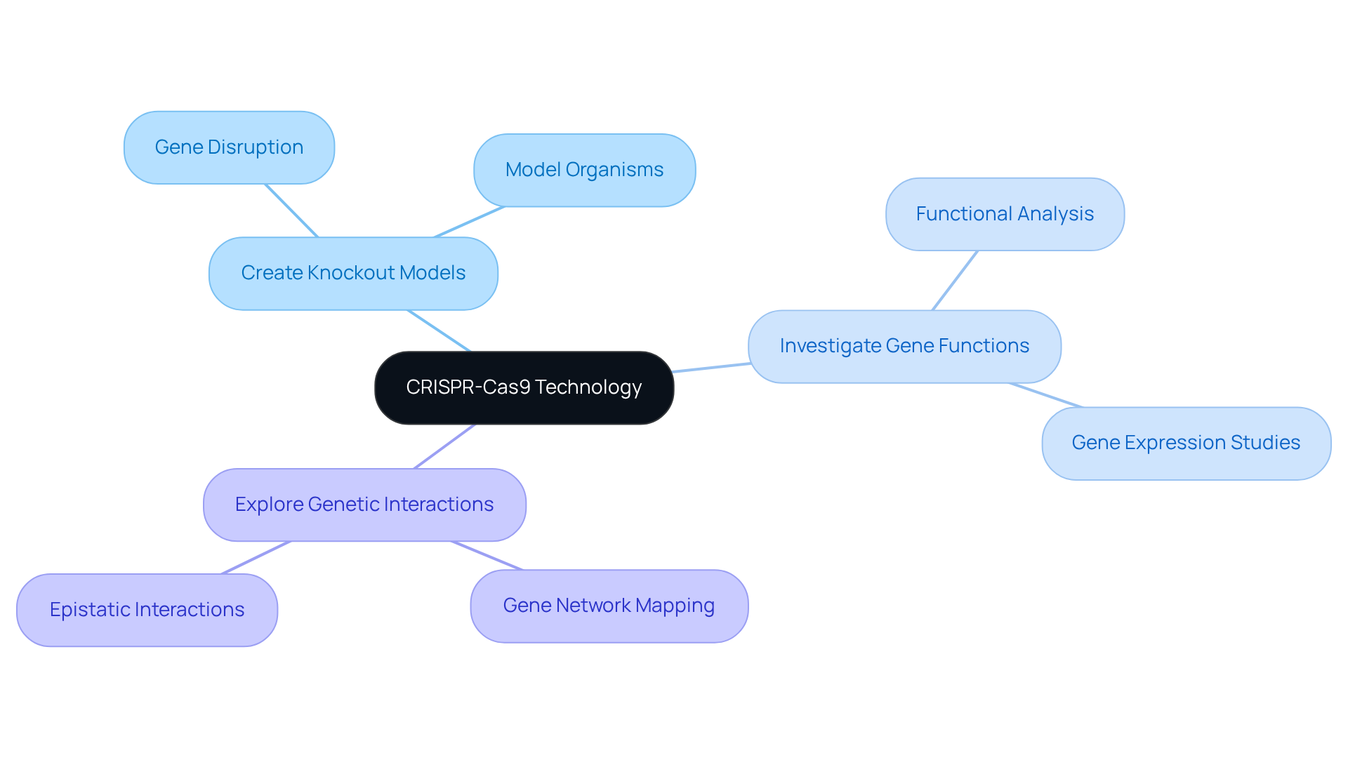 The central node represents CRISPR-Cas9 technology, while the branches show its key applications. Each branch leads to specific actions or insights related to gene editing.