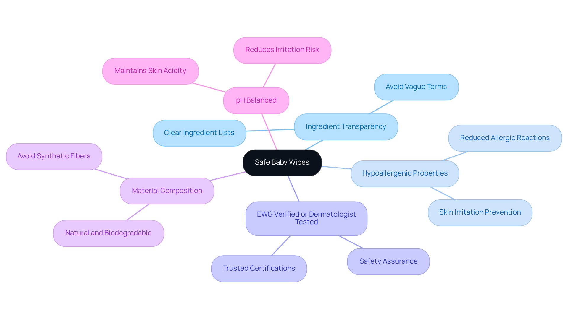 The central node represents the main topic of safe baby wipes, while the branches show the key features to consider. Each feature is important for ensuring the wipes are gentle and effective for your baby.