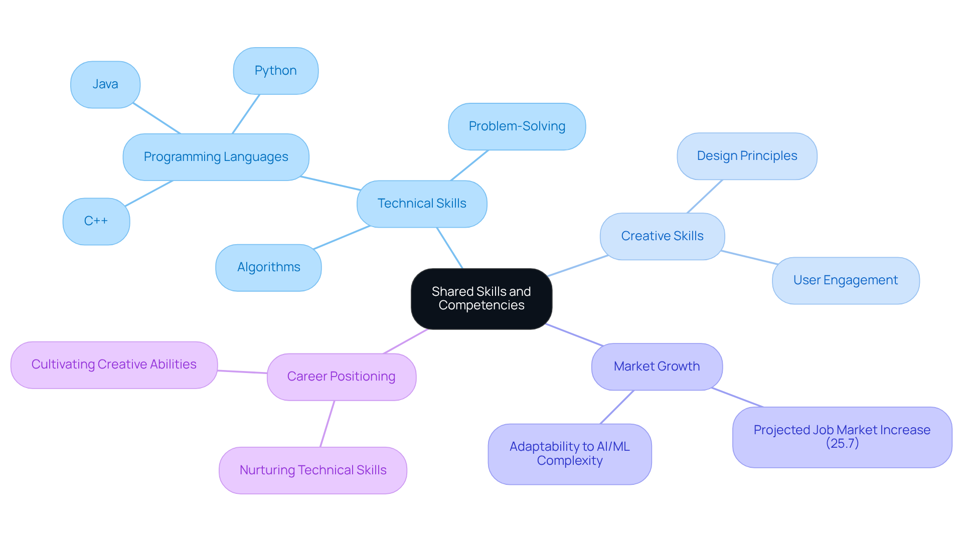 The central node represents the main theme, while branches show related skills and market insights. Each color-coded branch helps you see how different skills connect and contribute to career opportunities. The central node represents the main theme, while branches show related skills and market insights. Each color-coded branch helps you see how different skills connect and contribute to career opportunities.
