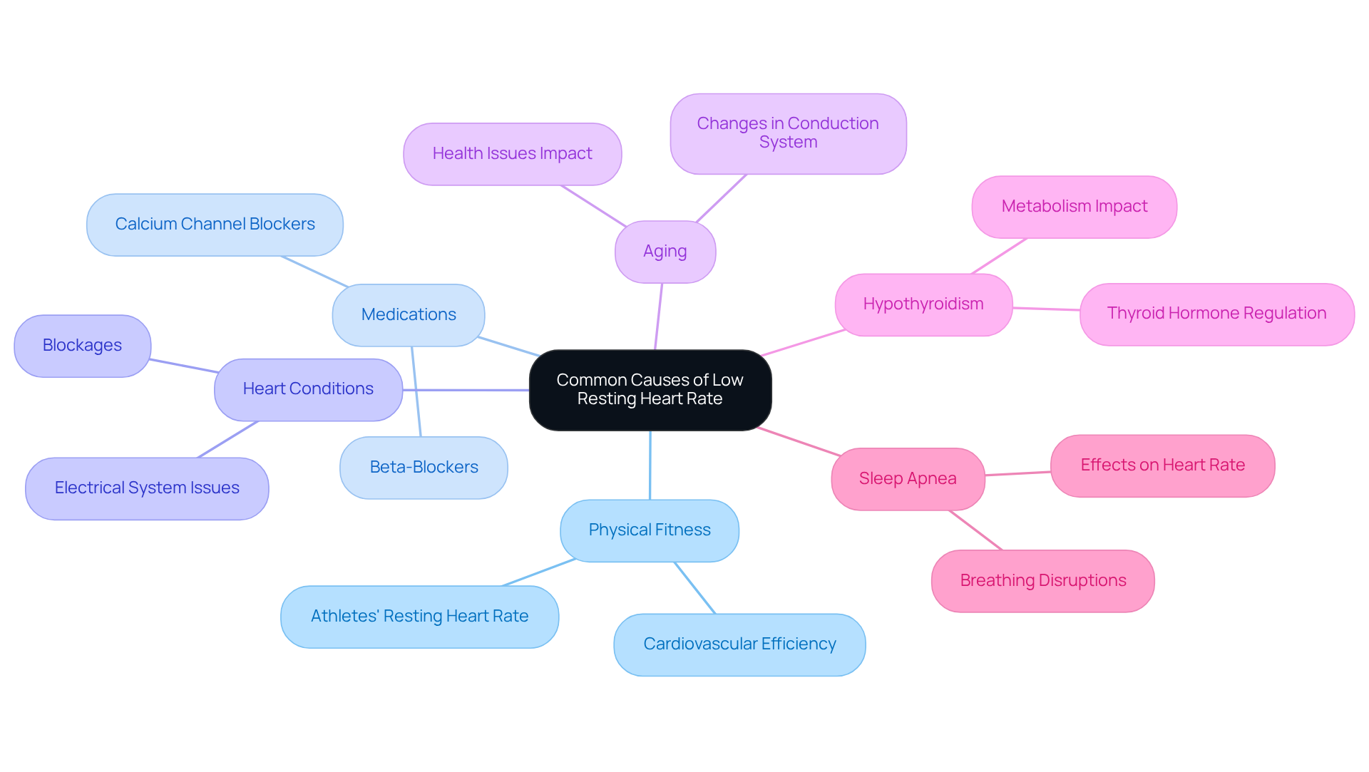 The center of the mindmap shows the main topic, while the branches represent different causes. Each branch has additional details to help you understand why these factors can lead to a low resting heart rate.