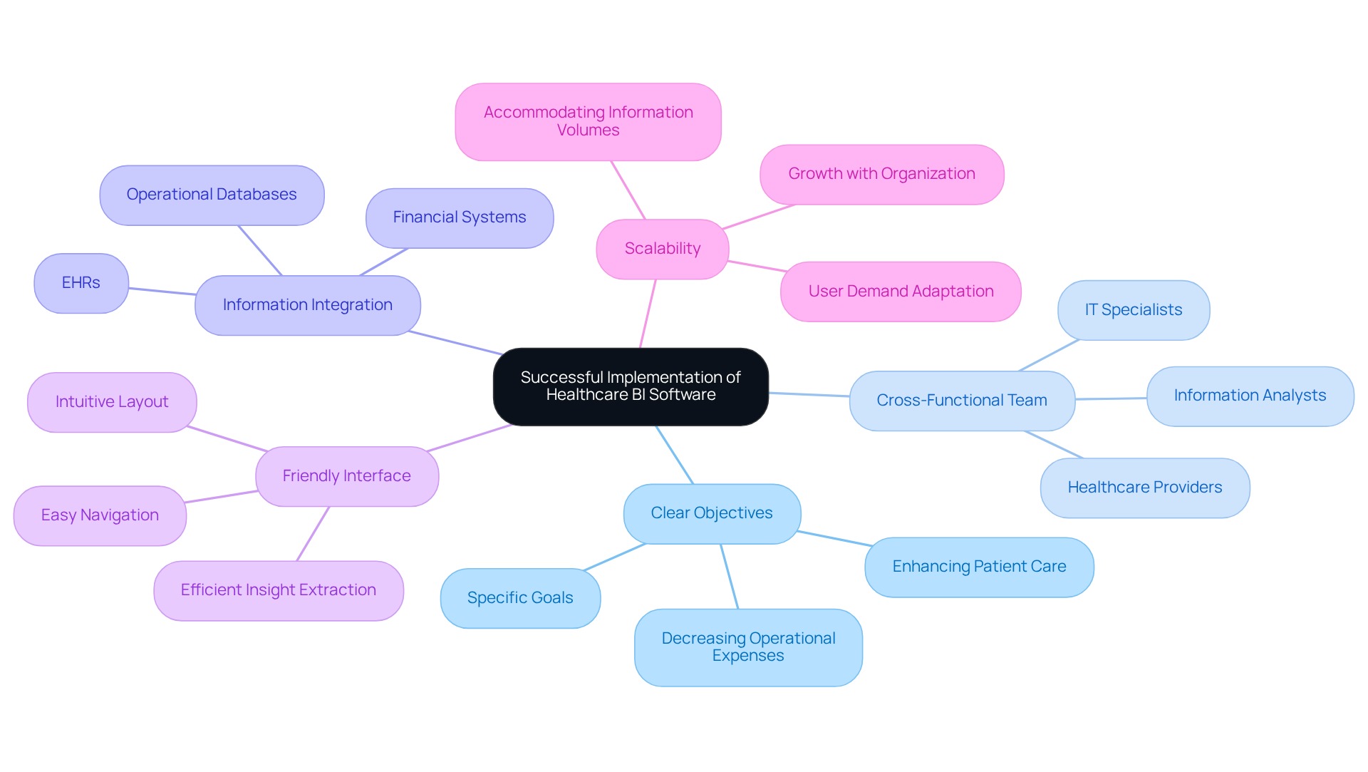 The center represents the main goal of successful implementation, while the branches show the essential components that support this goal. Each color-coded branch helps you see how different aspects contribute to the overall success.