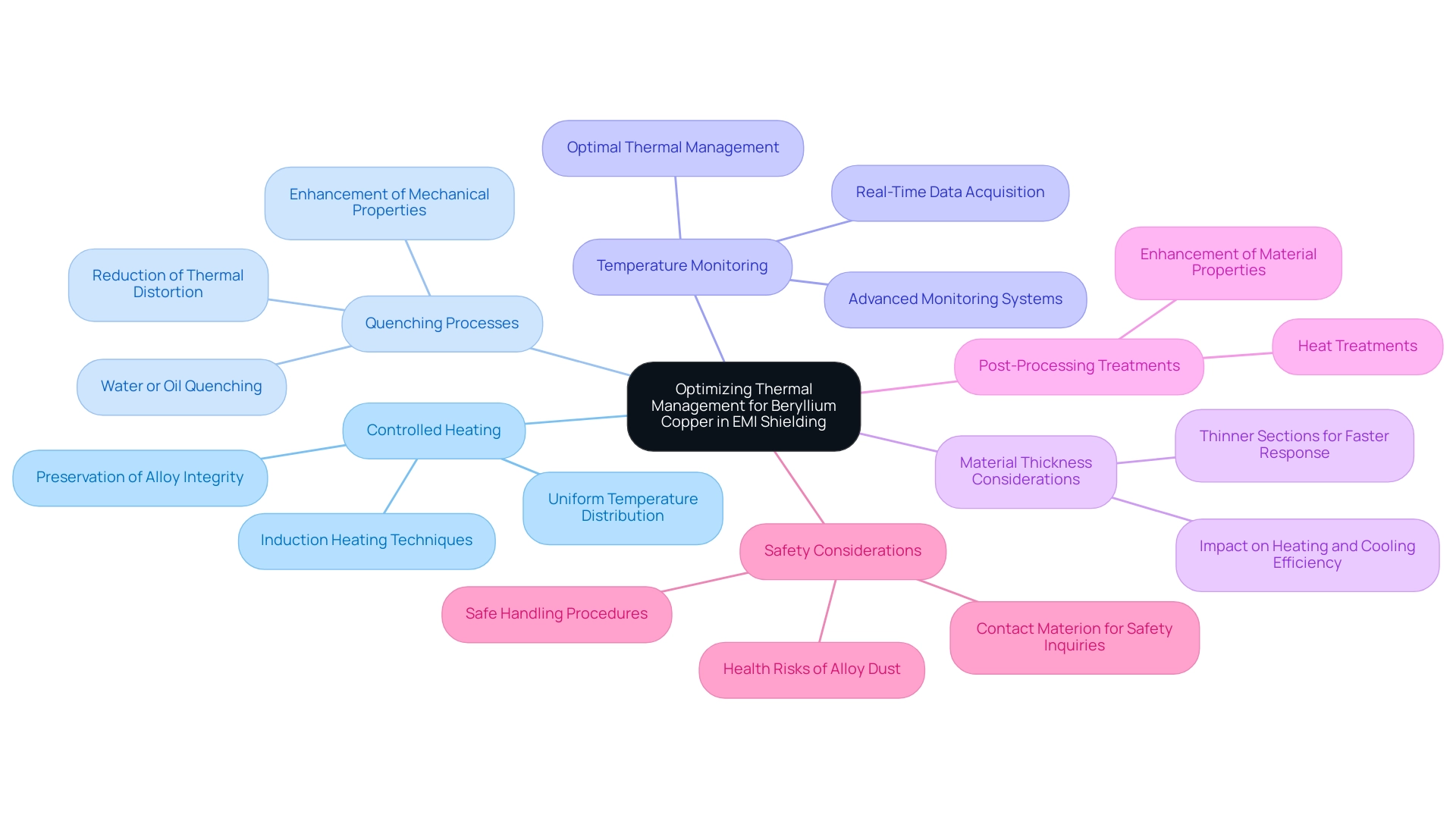 The central node represents the overarching goal, while branches depict individual strategies, each containing sub-nodes with key points relevant to that strategy.