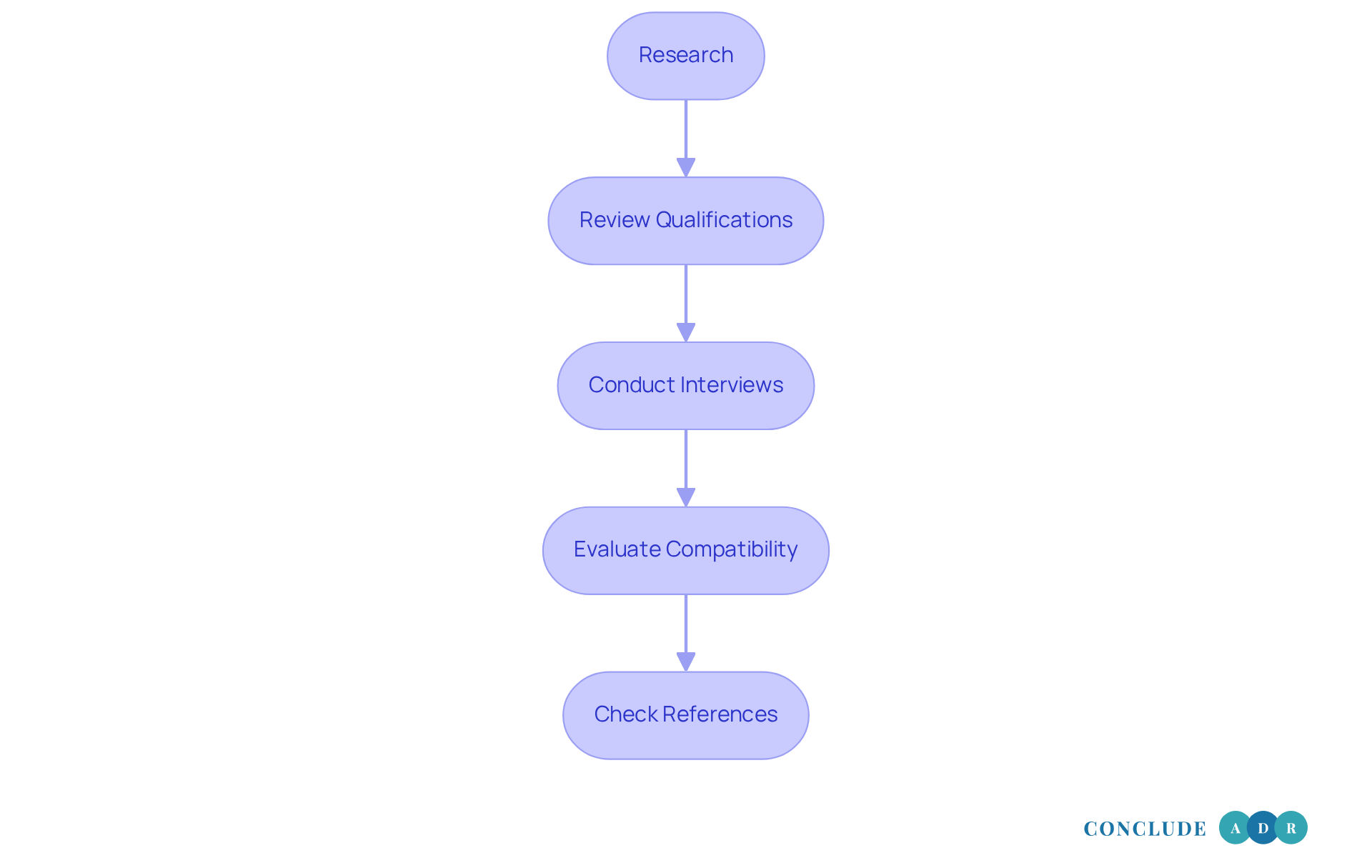 Each box represents a step in the process. Follow the arrows to see how to move from researching mediators to checking their references.