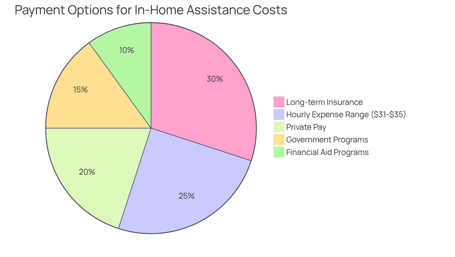 Each segment of the pie shows different payment options and their contributions to the overall costs of in-home assistance — larger segments indicate more common or significant options.