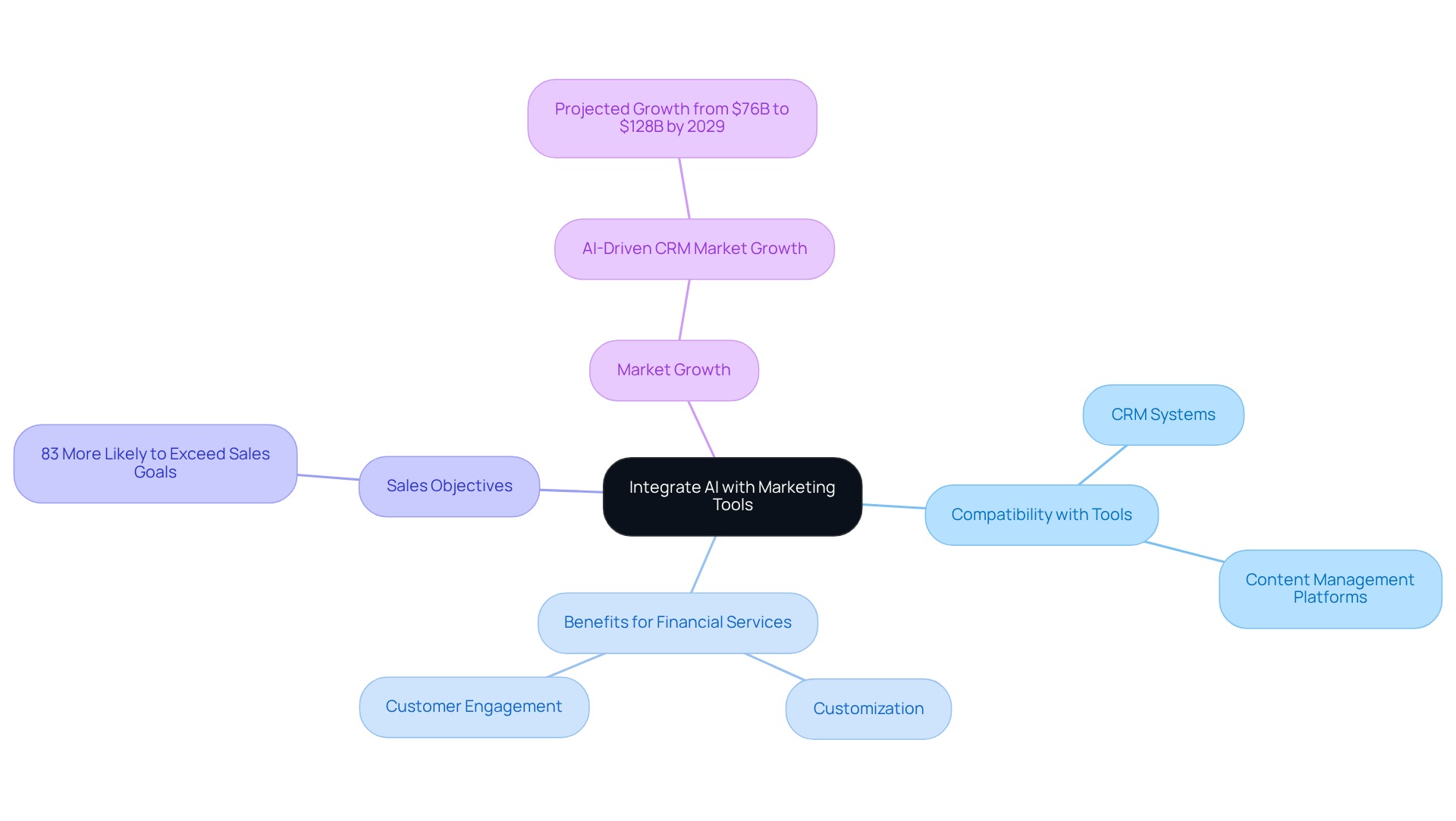 The central node represents the main topic of AI integration, while the branches show different aspects like tools compatibility, benefits, and market growth. Each branch helps you understand how AI enhances marketing strategies.