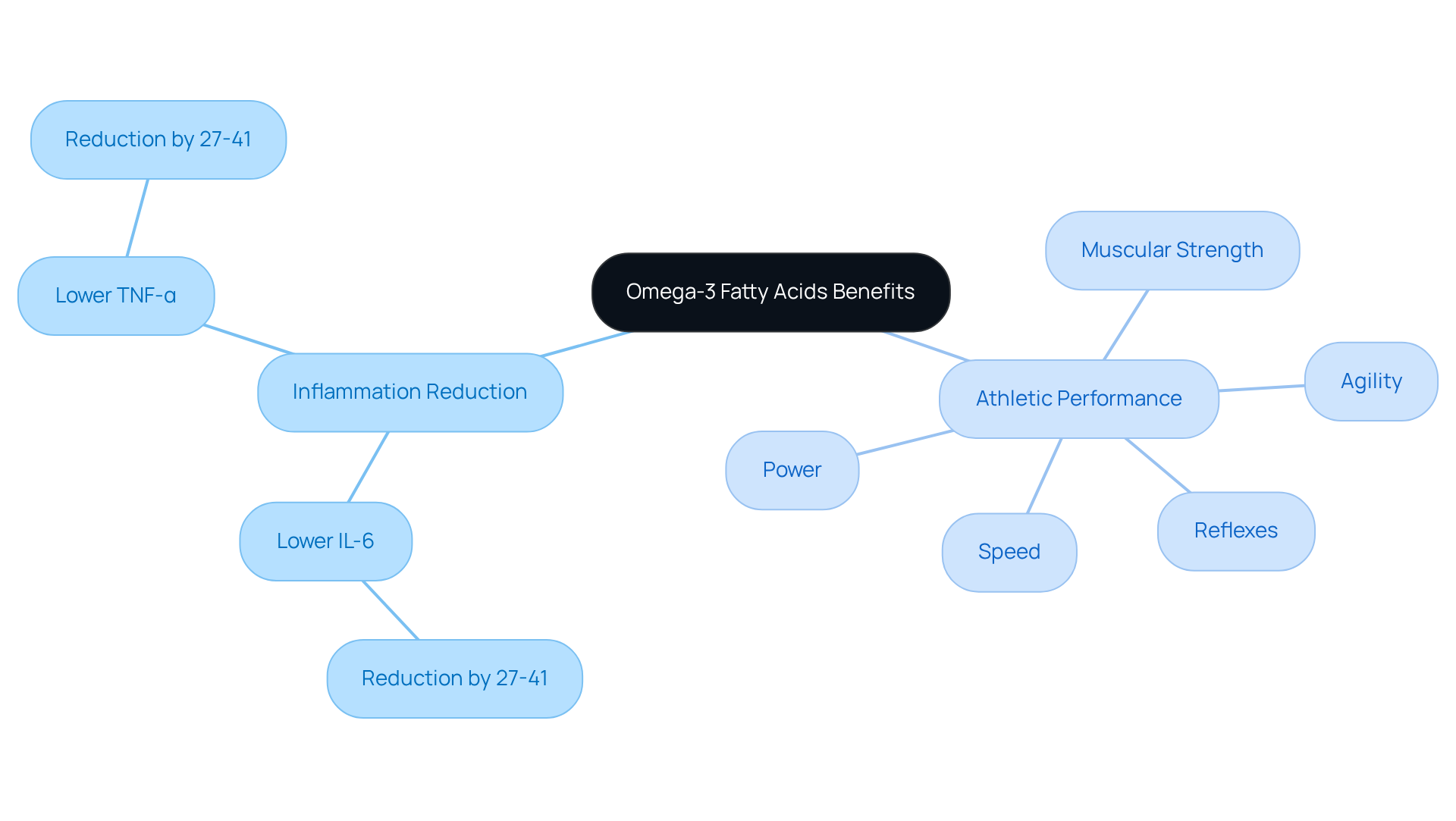 The central node represents Omega-3 fatty acids, while the branches show how they help reduce inflammation and enhance athletic performance. Each sub-branch highlights specific benefits, making it easy to understand the overall impact of Omega-3s.