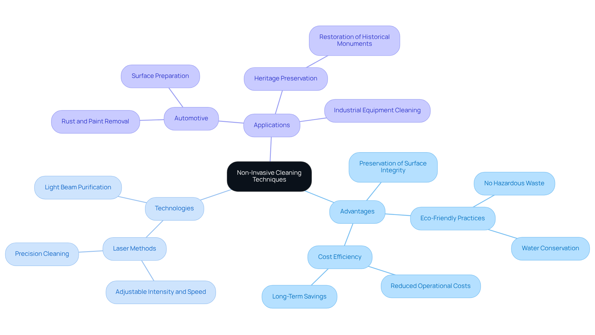 The center represents the main topic, and the branches show the advantages, technologies, and applications related to non-invasive cleaning. Each branch highlights important points, making it easy to understand how they connect.