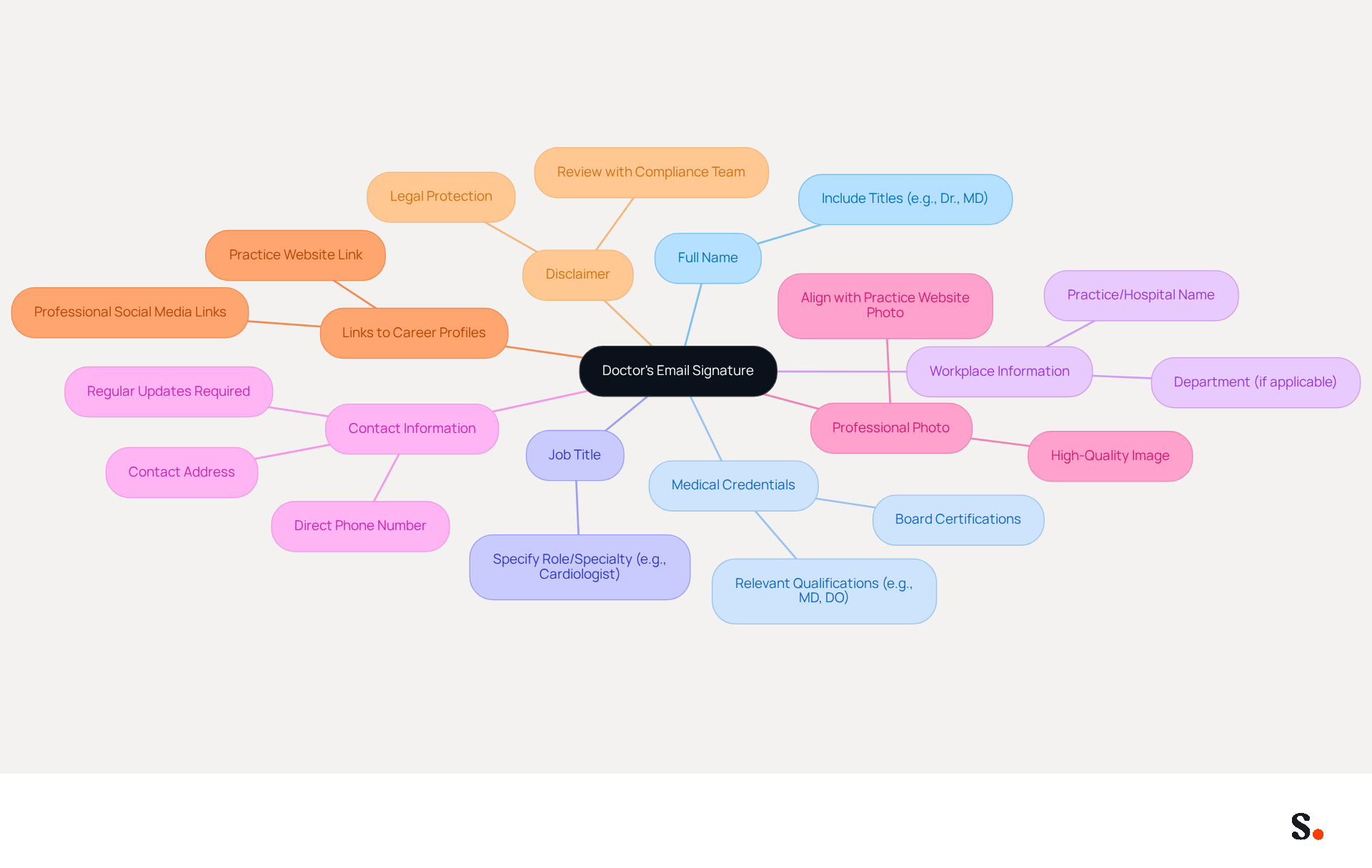 This mindmap shows the key components of a doctor's email signature. Start at the center with the main topic, then follow the branches to explore each essential element. Each branch represents a crucial part of the signature that helps build professionalism and trust with patients. This mindmap shows the key components of a doctor's email signature. Start at the center with the main topic, then follow the branches to explore each essential element. Each branch represents a crucial part of the signature that helps build professionalism and trust with patients.