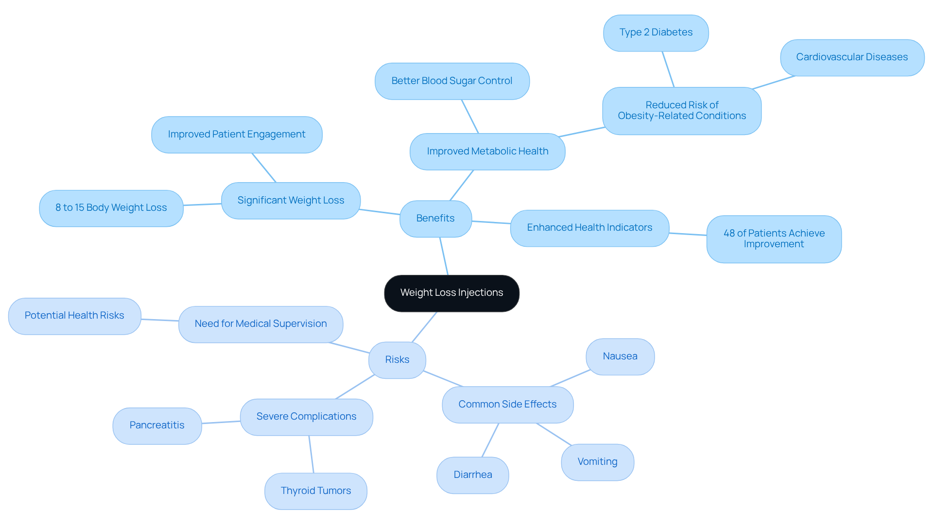 This mindmap helps you see the pros and cons of weight loss injections at a glance. The central idea is surrounded by two main branches: one for the benefits, showing how these injections can help with weight loss and health, and another for the risks, highlighting potential side effects and complications. Follow the branches to explore each point in detail!