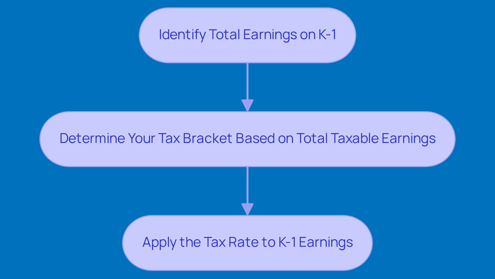 Follow the arrows from the top to the bottom to see how to calculate your K-1 tax rate step by step. Each box represents a key action you need to take.