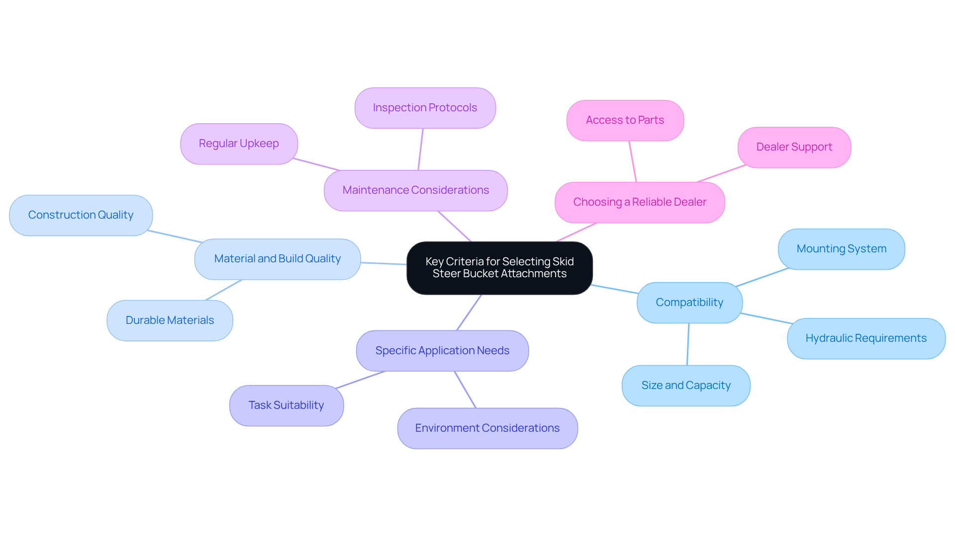 The central node represents the main topic, while the branches show the key criteria to consider. Each branch can be explored further to understand specific details related to that criterion. This layout helps you see how each factor contributes to making the right choice.